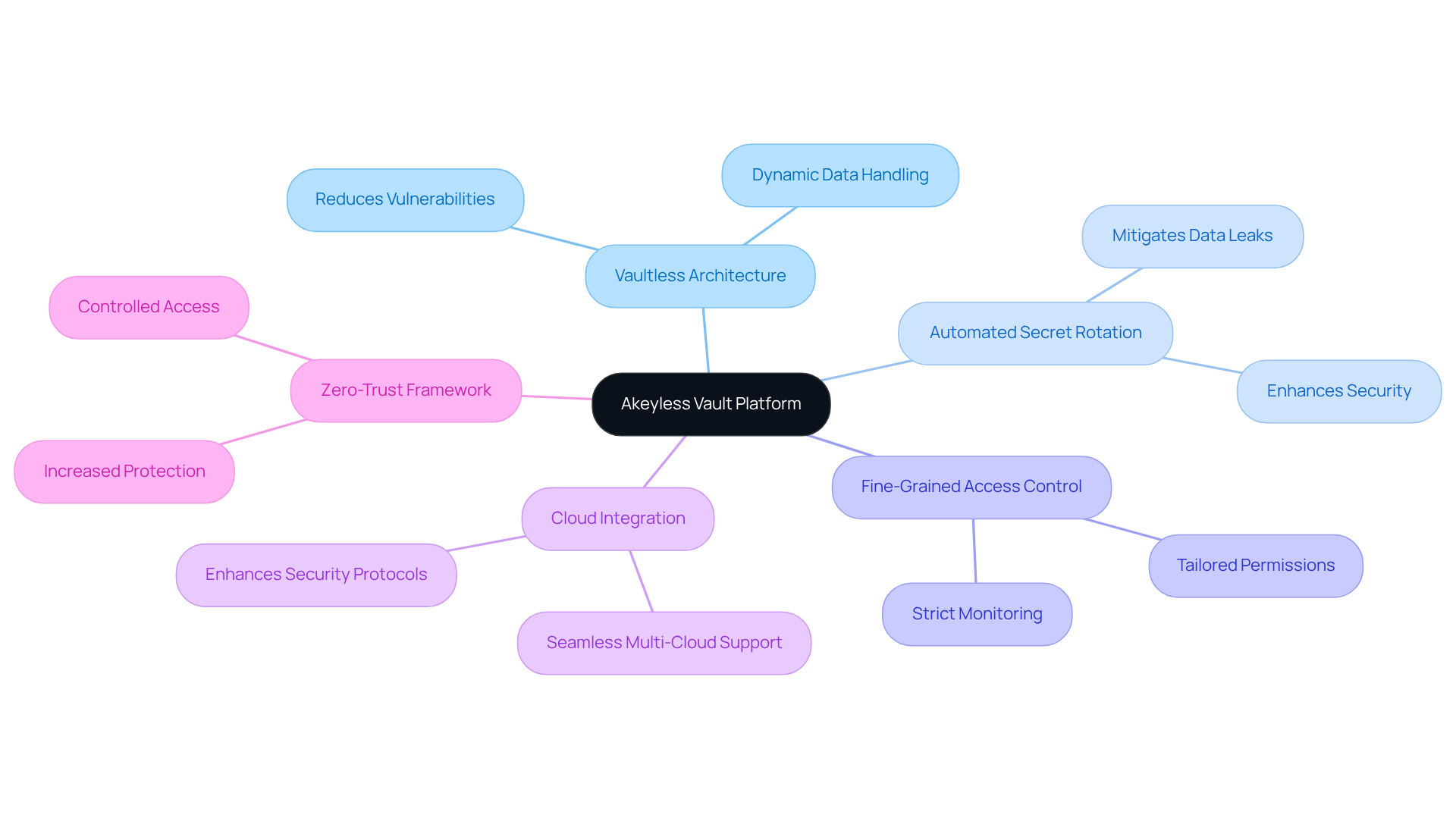 Start at the center with the Akeyless Vault Platform, then explore each branch to see its features and how they contribute to better security in medical organizations.