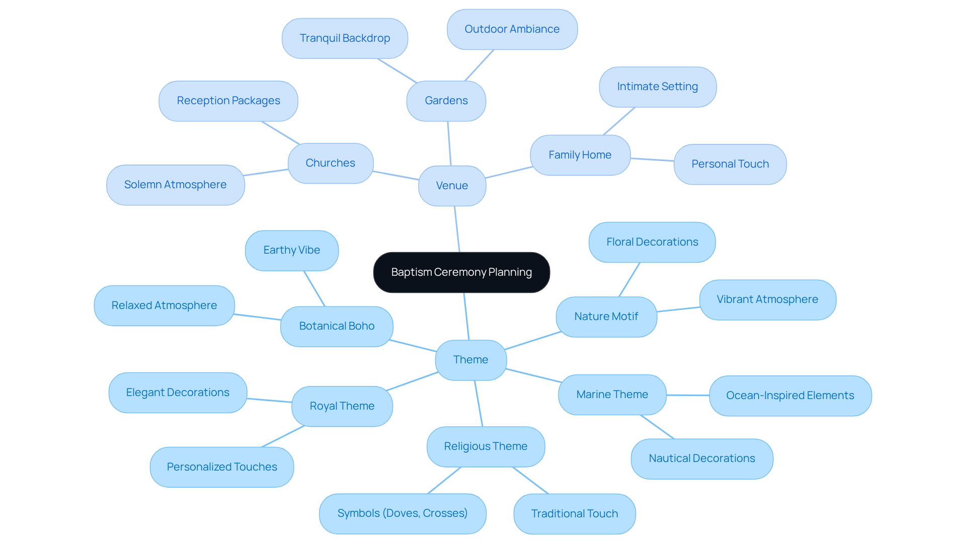 The center represents the overall planning process, with branches showing different themes and venue options. Each sub-branch provides specific ideas to help you create a memorable celebration. The center represents the overall planning process, with branches showing different themes and venue options. Each sub-branch provides specific ideas to help you create a memorable celebration.