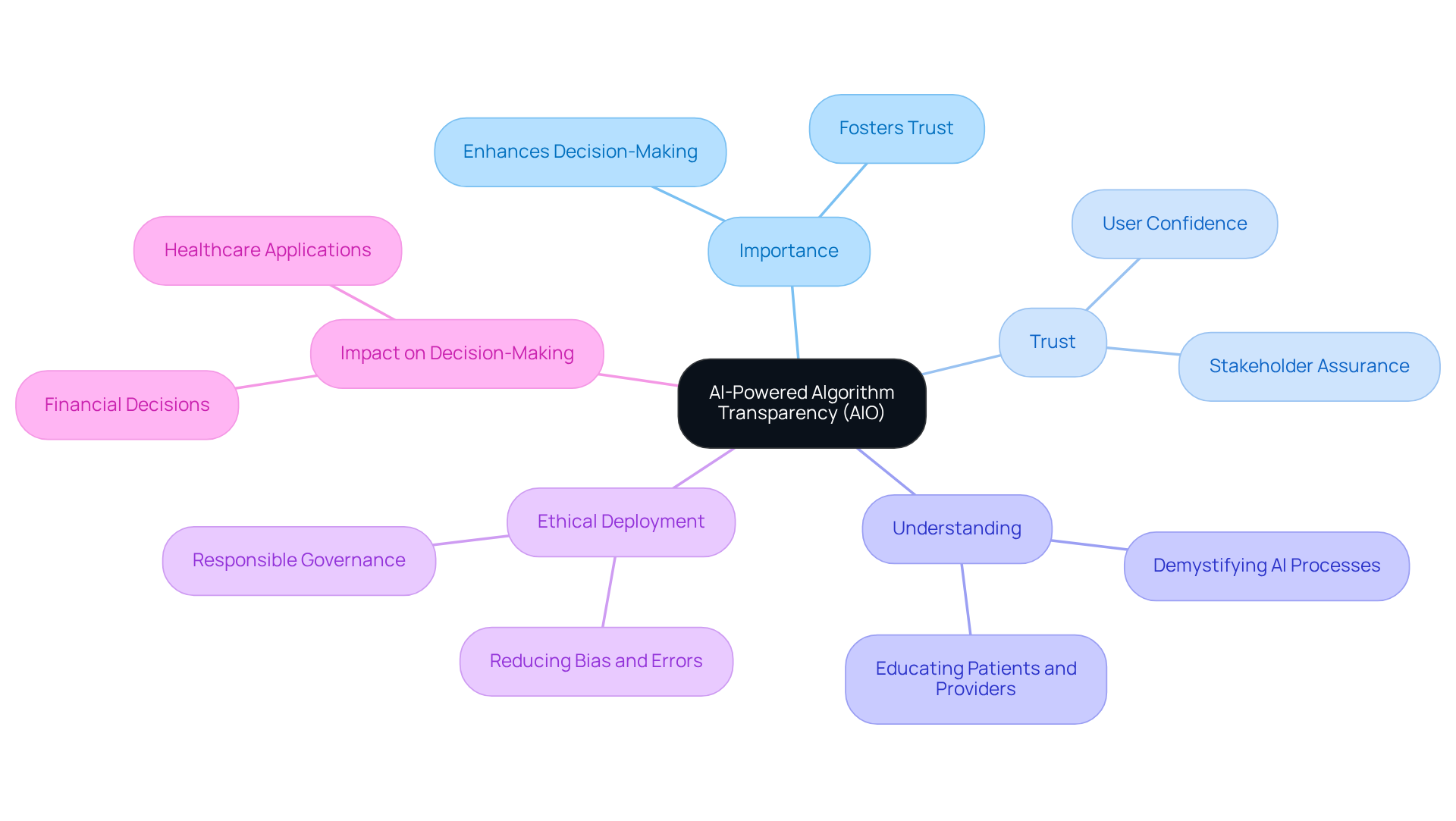 The center represents the main idea of AIO, while the branches show its importance and related themes. Each branch helps explain why transparency in AI is crucial, especially in sensitive areas like healthcare and finance.