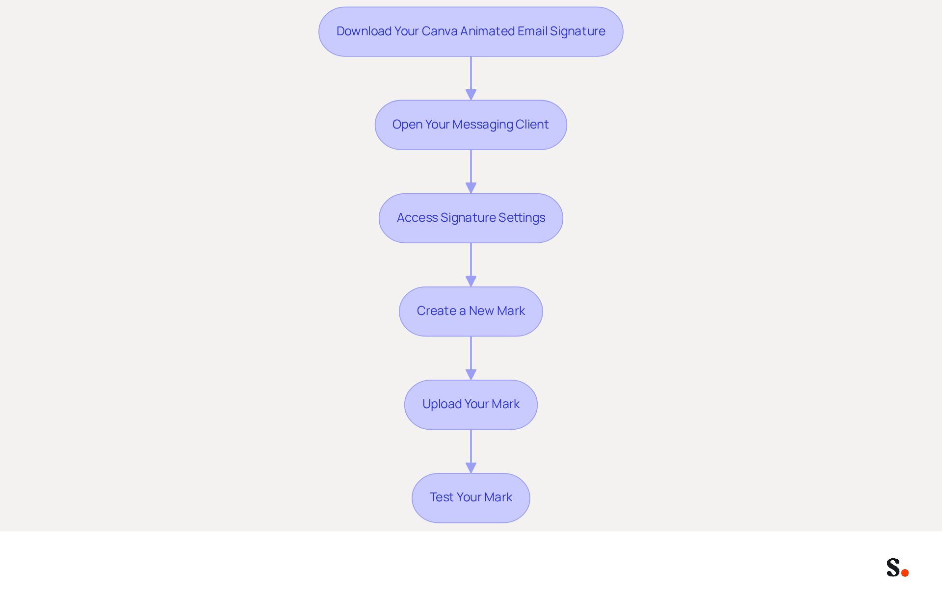Each box represents a step in the process of setting up your animated email signature. Follow the arrows to see what to do next, starting from downloading your signature to testing it to ensure it works correctly.