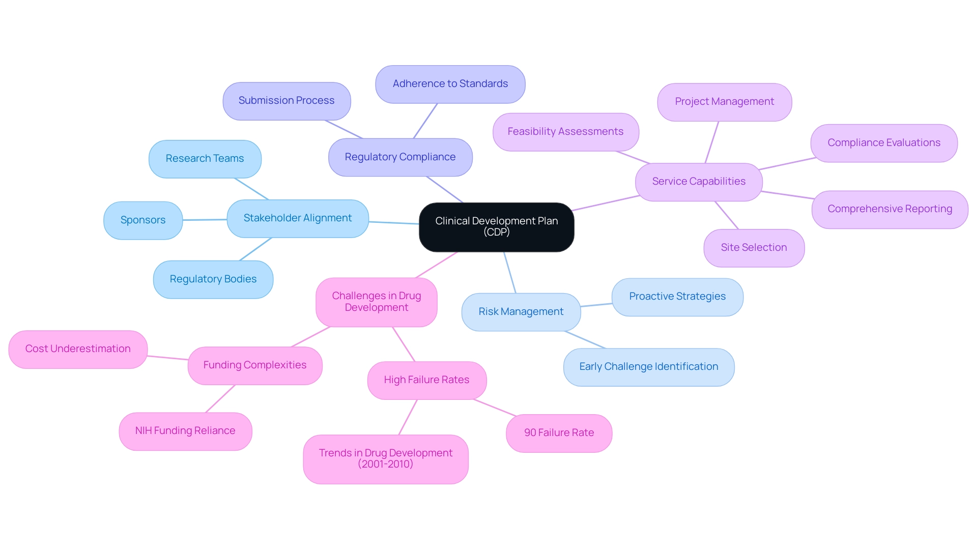 What is a Clinical Development Plan for Medical Devices? Key Components Explained