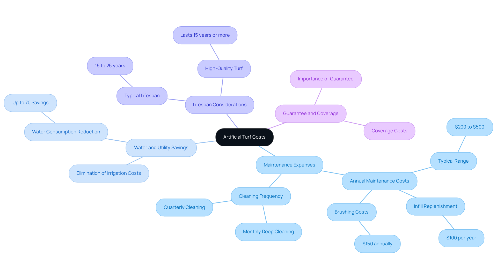 The center represents the overall costs of artificial turf, while the branches show different factors that affect these costs. Each branch provides insights into specific areas to consider when budgeting for artificial turf.