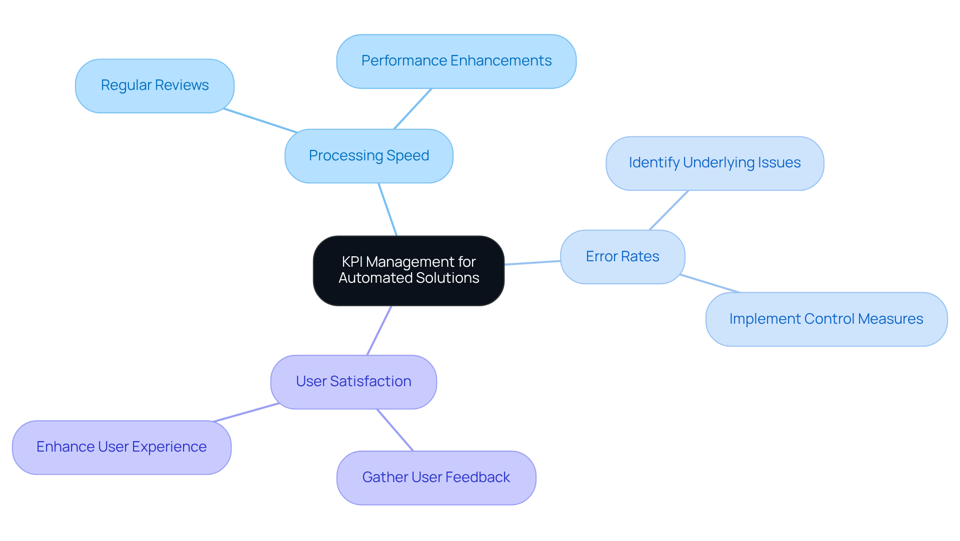 This mindmap illustrates how different KPIs are interconnected and contribute to the optimization of automated solutions. Each branch represents a key area to focus on, and the sub-branches provide further details on actions to take for improvement.