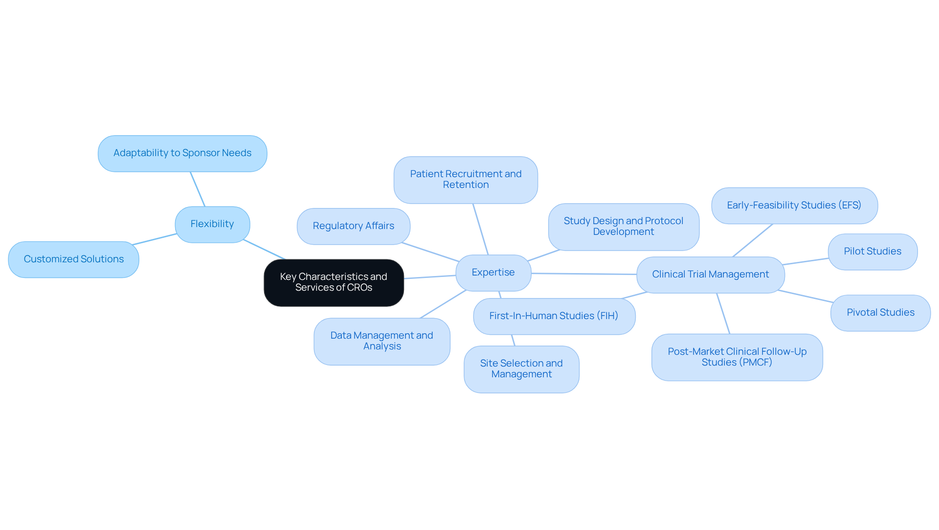The central node represents the main topic, while the branches illustrate the key characteristics and services offered by CROs. Each service is a vital part of how CROs operate, highlighting their importance in clinical research.