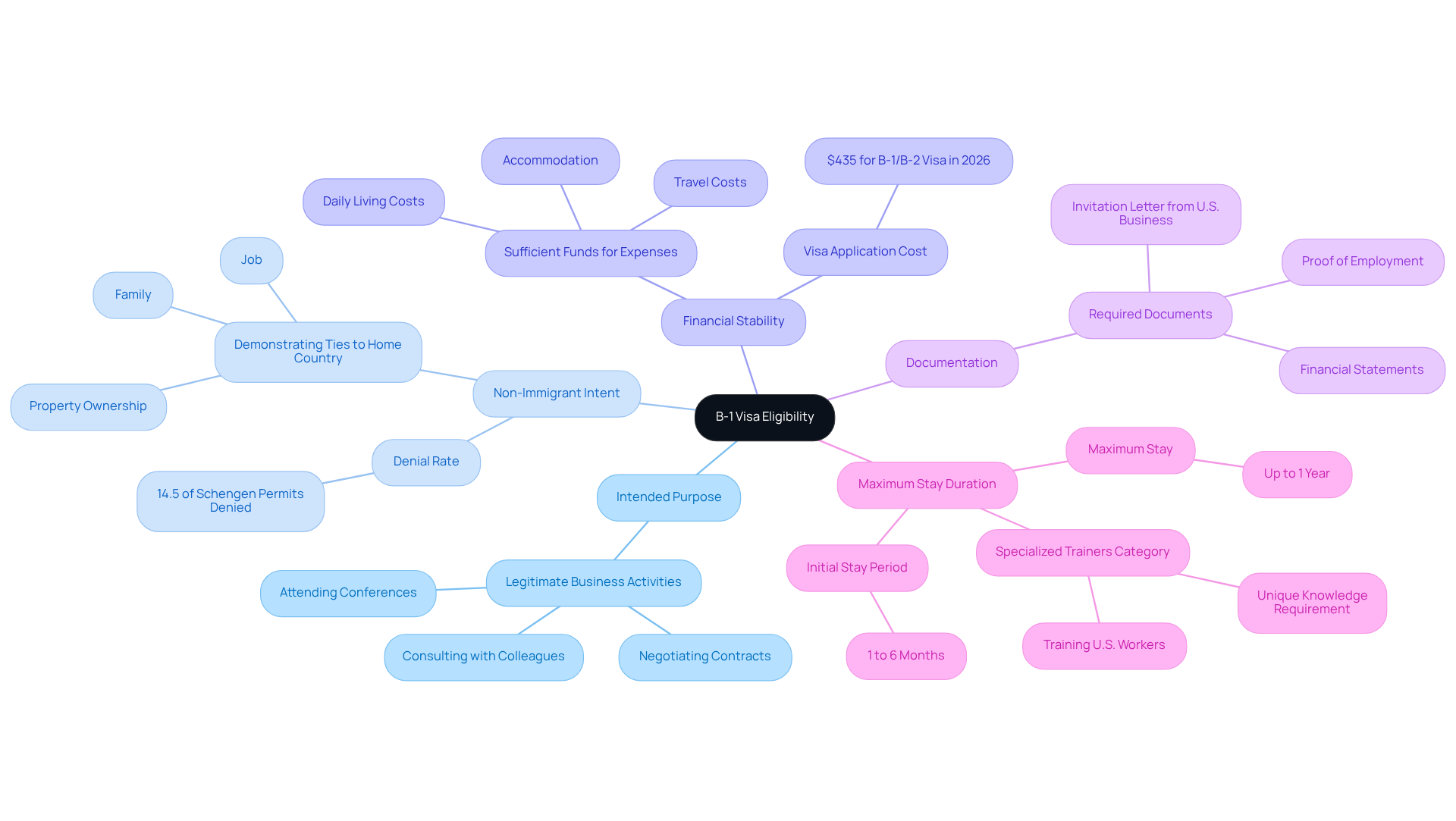 The center shows the main topic of B-1 Visa eligibility. Each branch represents a key requirement you need to meet, with further details on what each requirement entails. Follow the branches to understand what you need for your application. The center shows the main topic of B-1 Visa eligibility. Each branch represents a key requirement you need to meet, with further details on what each requirement entails. Follow the branches to understand what you need for your application.