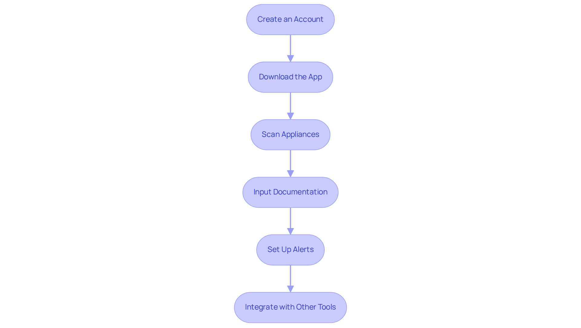 Each box represents a step in using Fixle for home management. Follow the arrows to see how each action leads to the next, making it easier to manage your home effectively.