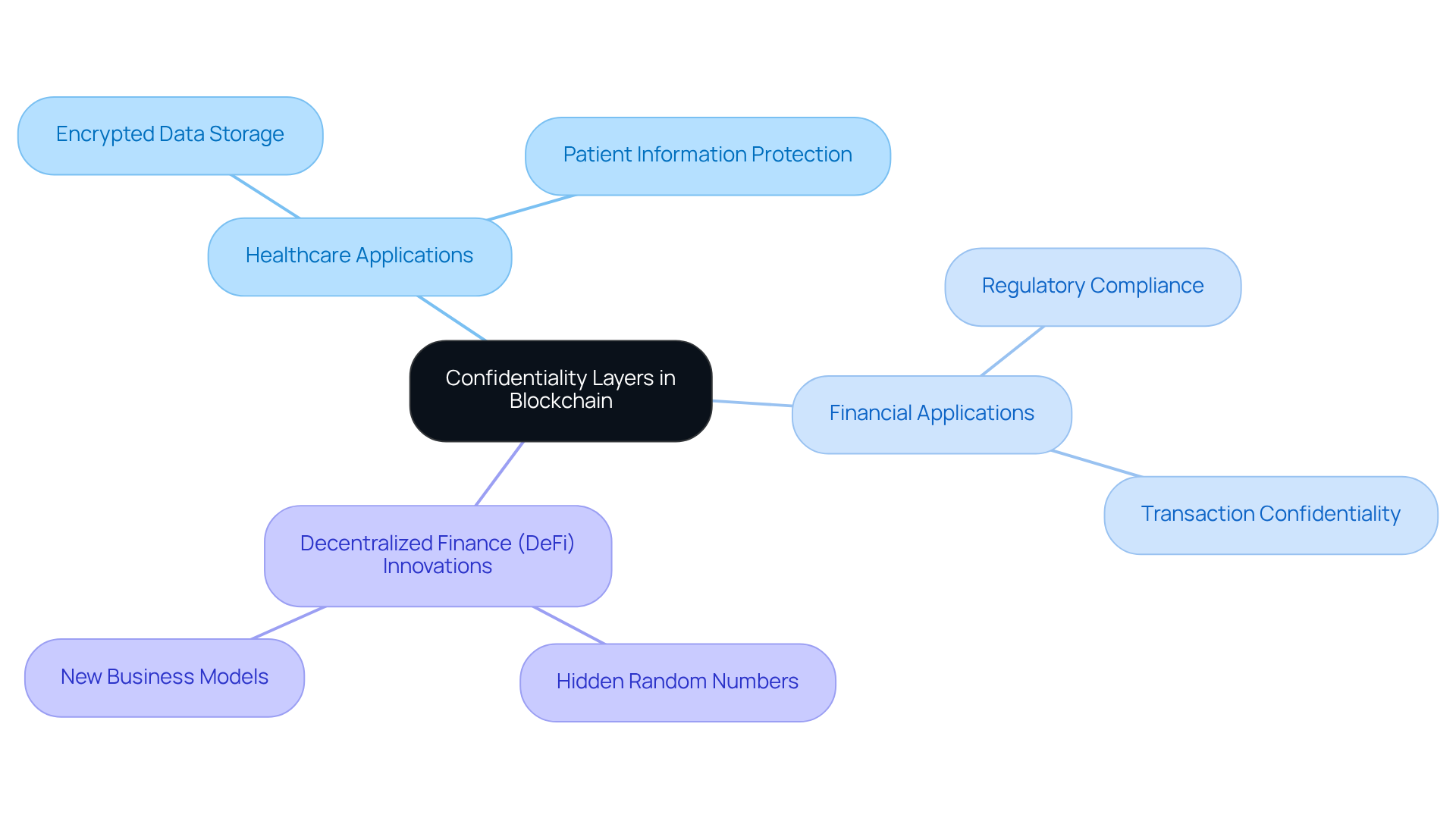 Start at the center with the main concept, then explore how it branches into different industries and specific applications. Each color represents a different area of focus, helping you see how they connect to the central idea.