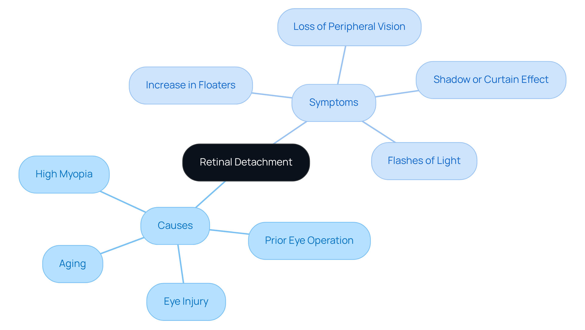 The central node represents retinal detachment, with branches showing the causes and symptoms. Each cause and symptom is a sub-branch, helping you understand what to look for and what might lead to this condition.