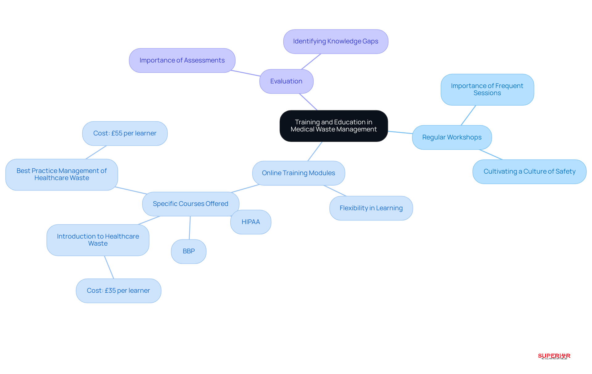 The central node represents the overall theme of training, while the branches show different components that contribute to compliance in medical waste management. Each sub-branch provides more detail about how these components work together to ensure staff are well-trained and compliant.