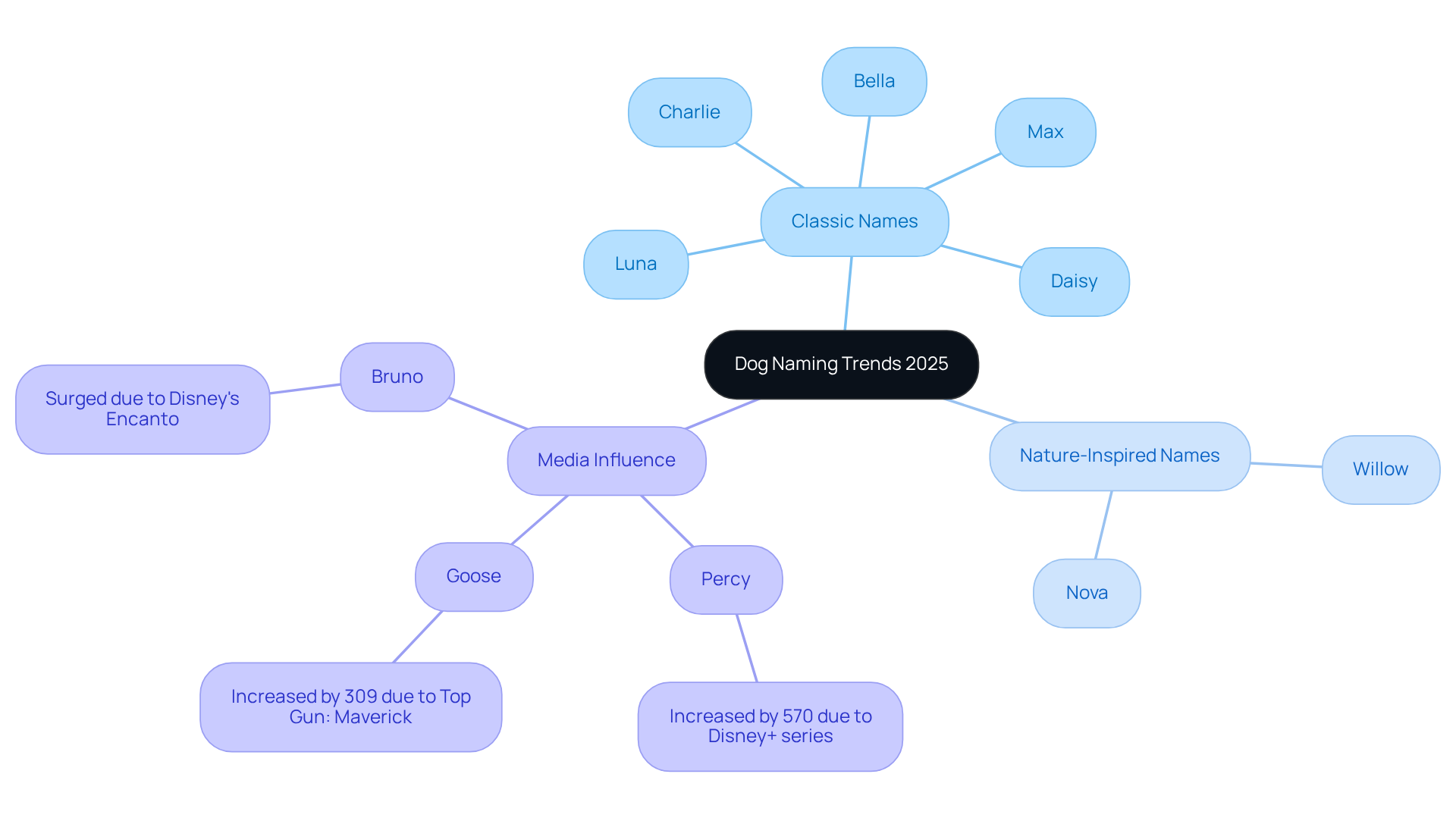 The center represents the overall trends in dog names, while each branch shows different categories of names and their examples — follow the branches to understand how each category contributes to current naming trends.