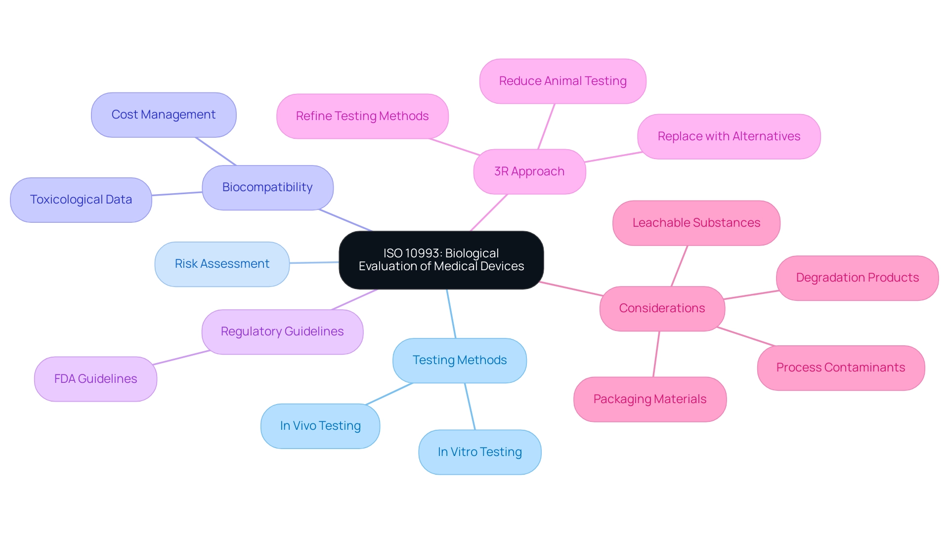 The central node represents ISO 10993, with branches indicating major components and considerations regarding biological evaluation.