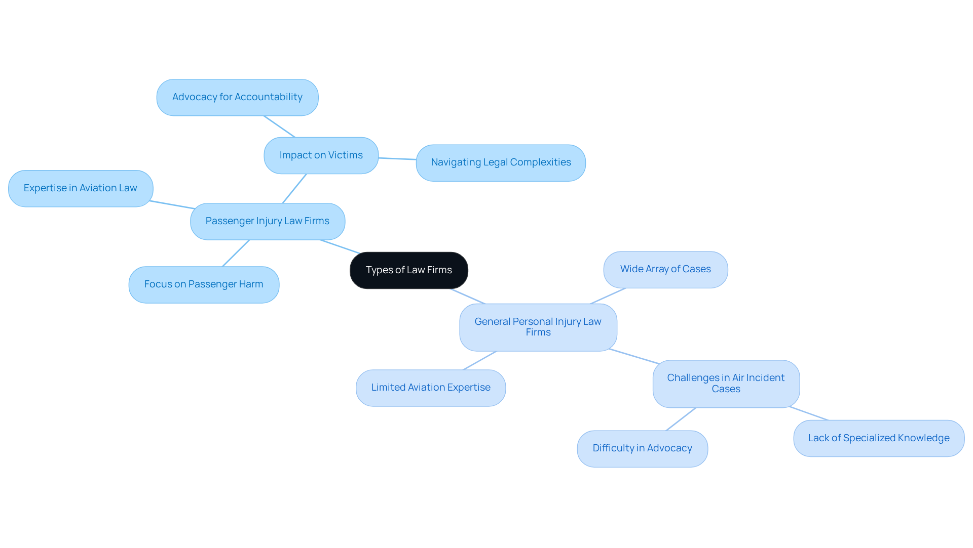 The central node represents the overall topic, while the branches show the two types of law firms. Each sub-branch highlights key aspects of their focus and expertise, helping you understand how they differ and why specialization matters.