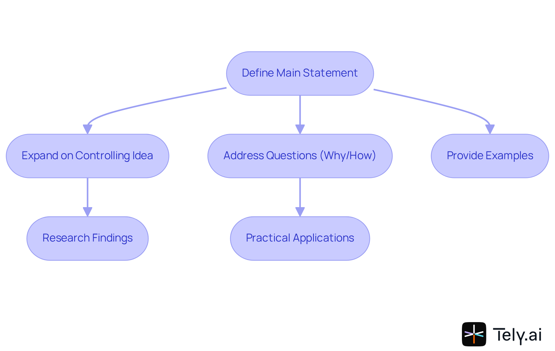 Follow the arrows to see how to effectively elaborate on your main idea. Each step guides you through the process, from defining your statement to providing supporting details and examples.