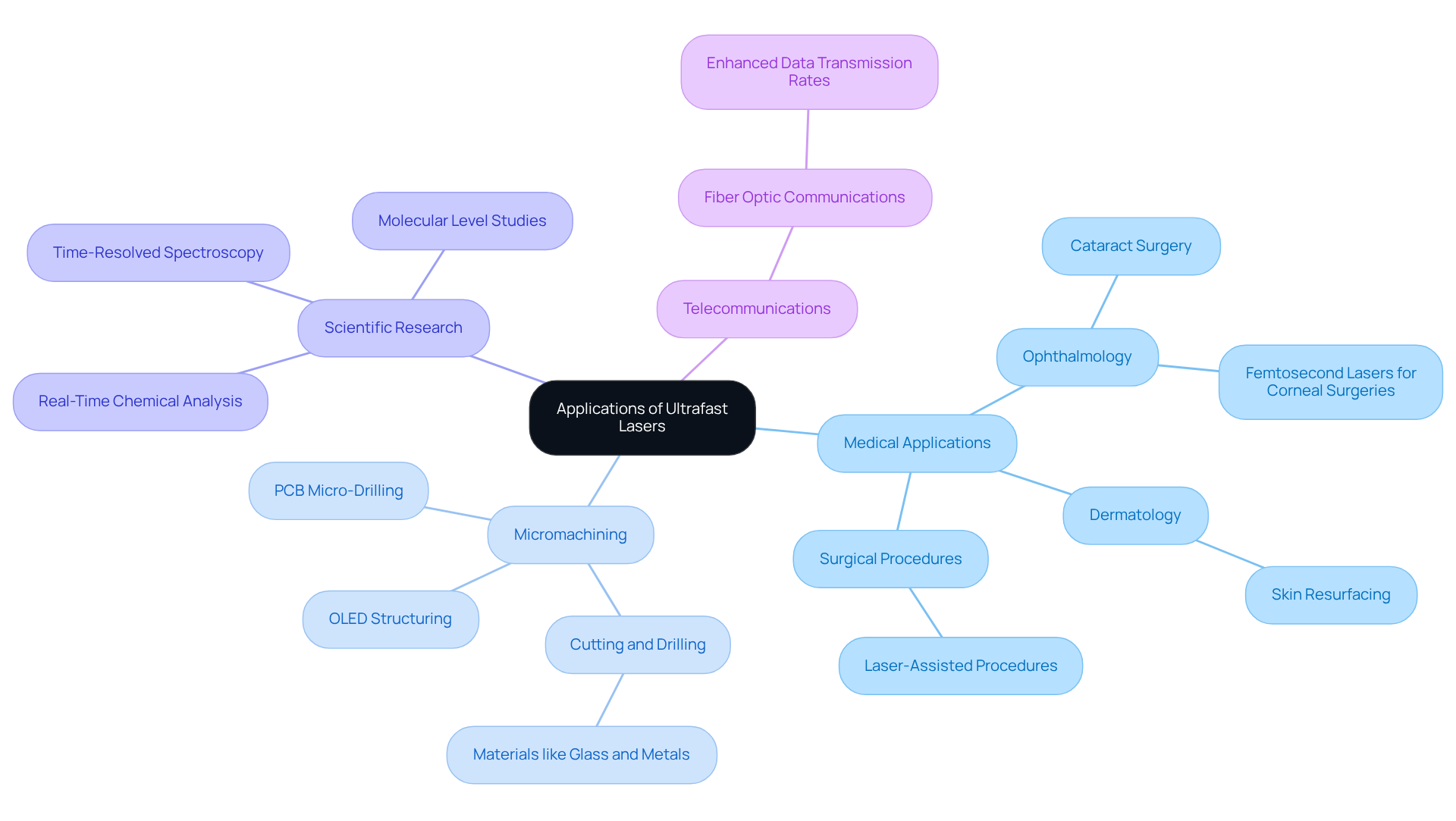 This mindmap shows how ultrafast lasers are used in various fields. Start at the center with the main topic, then explore each branch to see specific applications and their importance in different industries. This mindmap shows how ultrafast lasers are used in various fields. Start at the center with the main topic, then explore each branch to see specific applications and their importance in different industries.