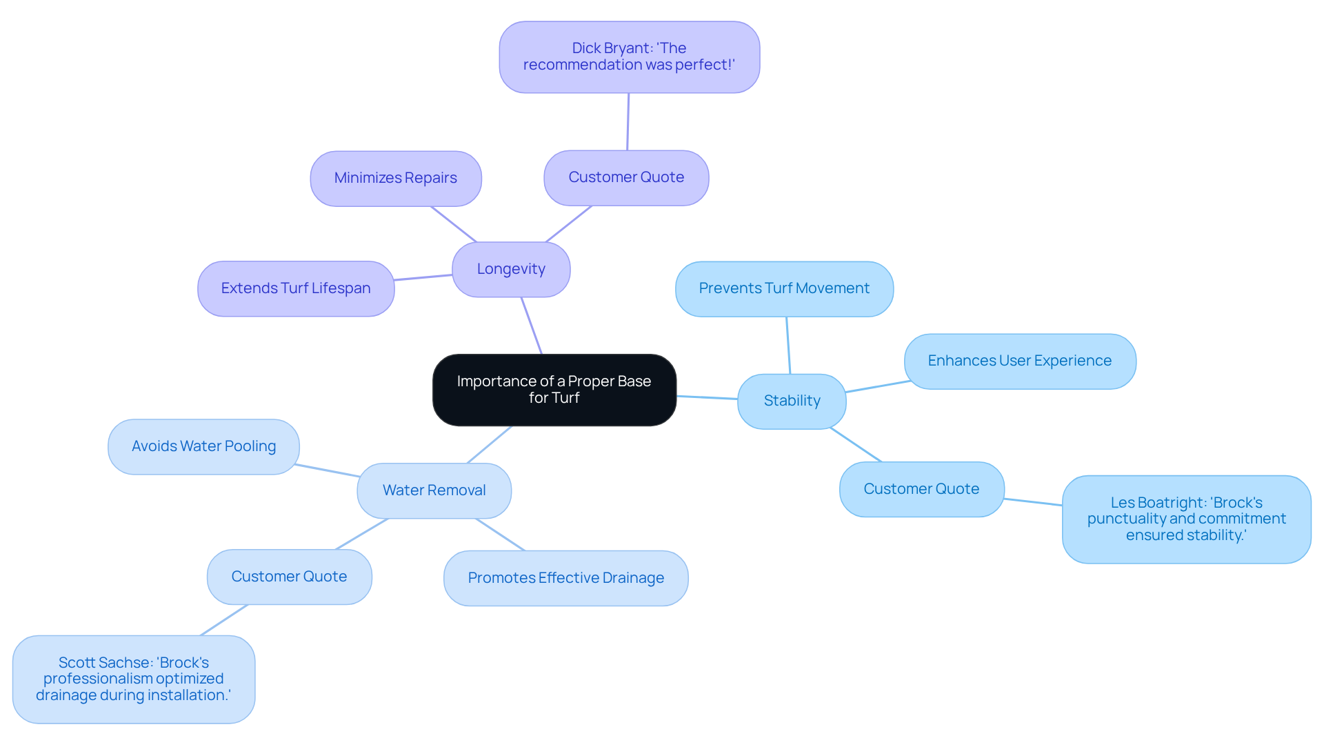 This mindmap starts with the central idea of why a proper base is crucial for turf. Each branch represents a key reason, and the sub-branches provide supporting details or testimonials. Follow the branches to understand how each aspect contributes to the overall effectiveness and durability of synthetic grass.