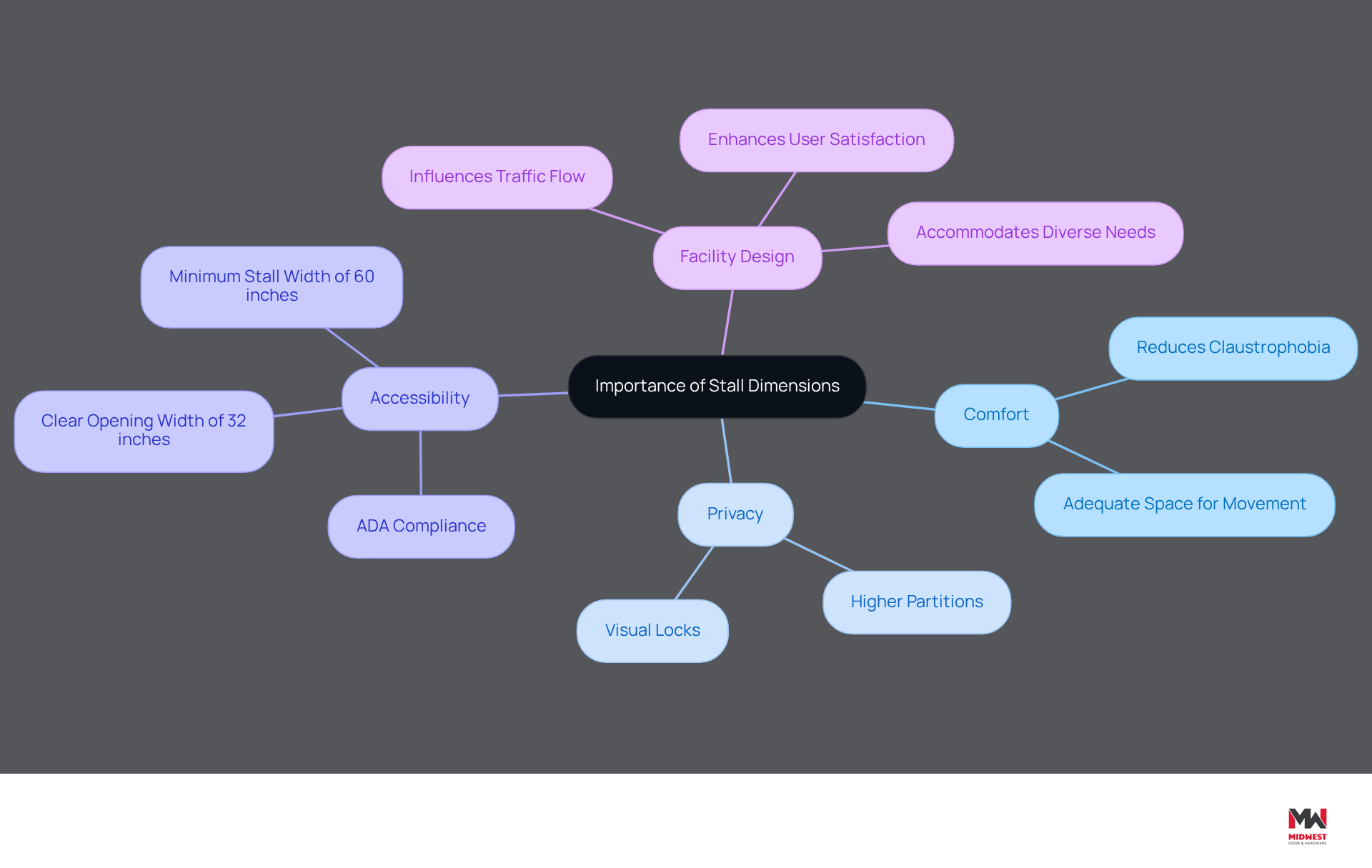 This mindmap illustrates how various factors related to bathroom stall dimensions connect to the central theme. Each branch represents a key area of impact, and the sub-branches provide specific details that contribute to user experience.