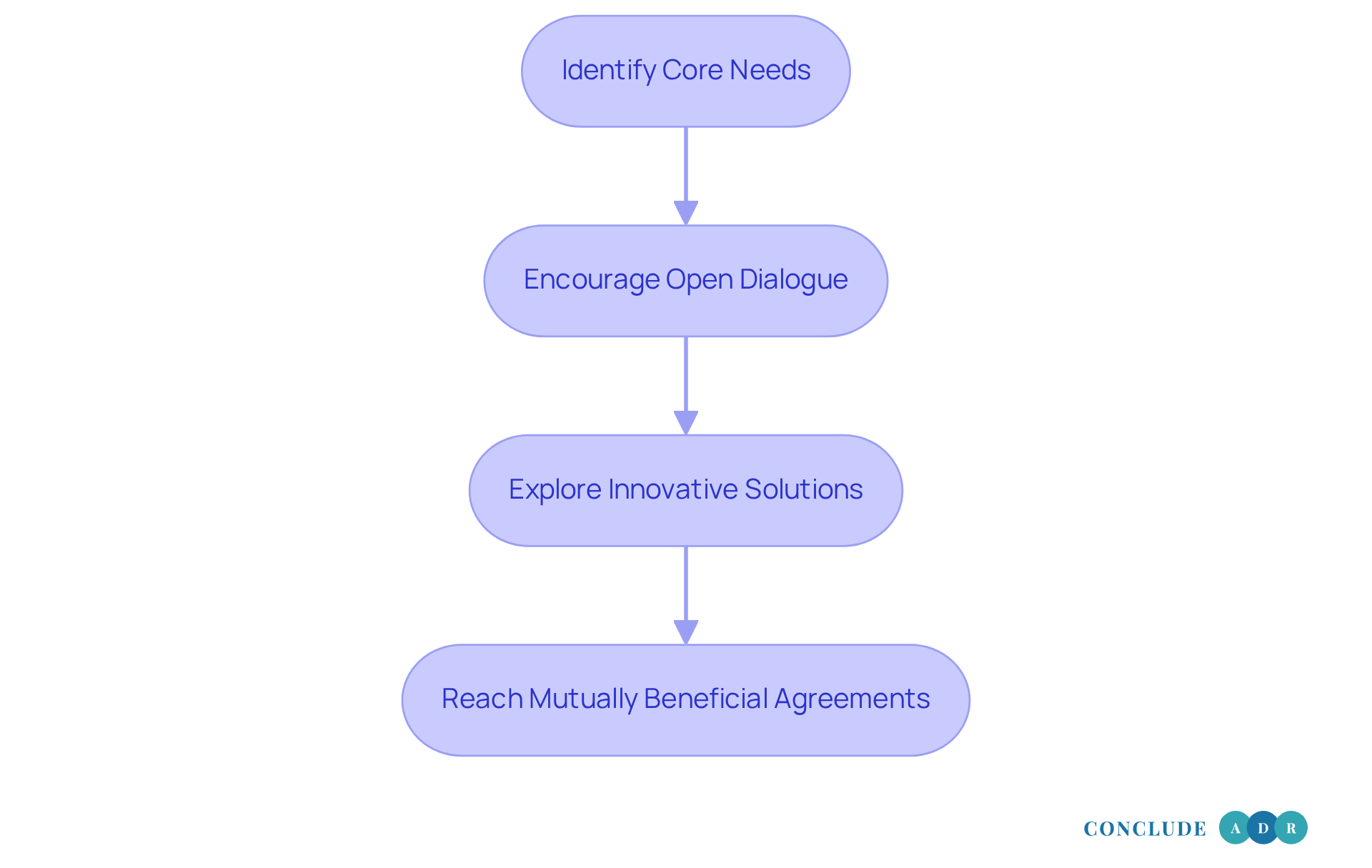 Each step represents a phase in the mediation process — follow the arrows to understand how participants engage and progress towards a satisfying agreement.