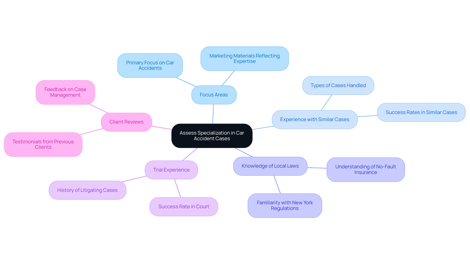 This mindmap helps you navigate the important factors to consider when choosing a car accident attorney. Start at the center with the main topic, then follow the branches to explore each criterion that can guide your decision-making process. This mindmap helps you navigate the important factors to consider when choosing a car accident attorney. Start at the center with the main topic, then follow the branches to explore each criterion that can guide your decision-making process.