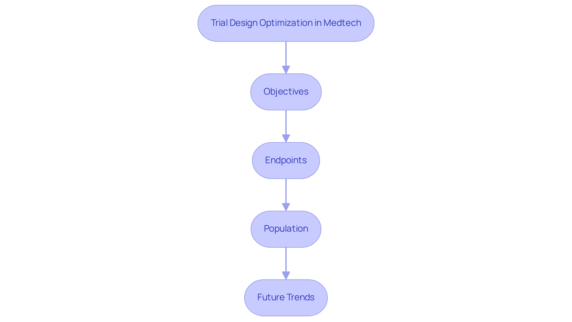 Trial Design Optimization for Medtech: A Step-by-Step Guide