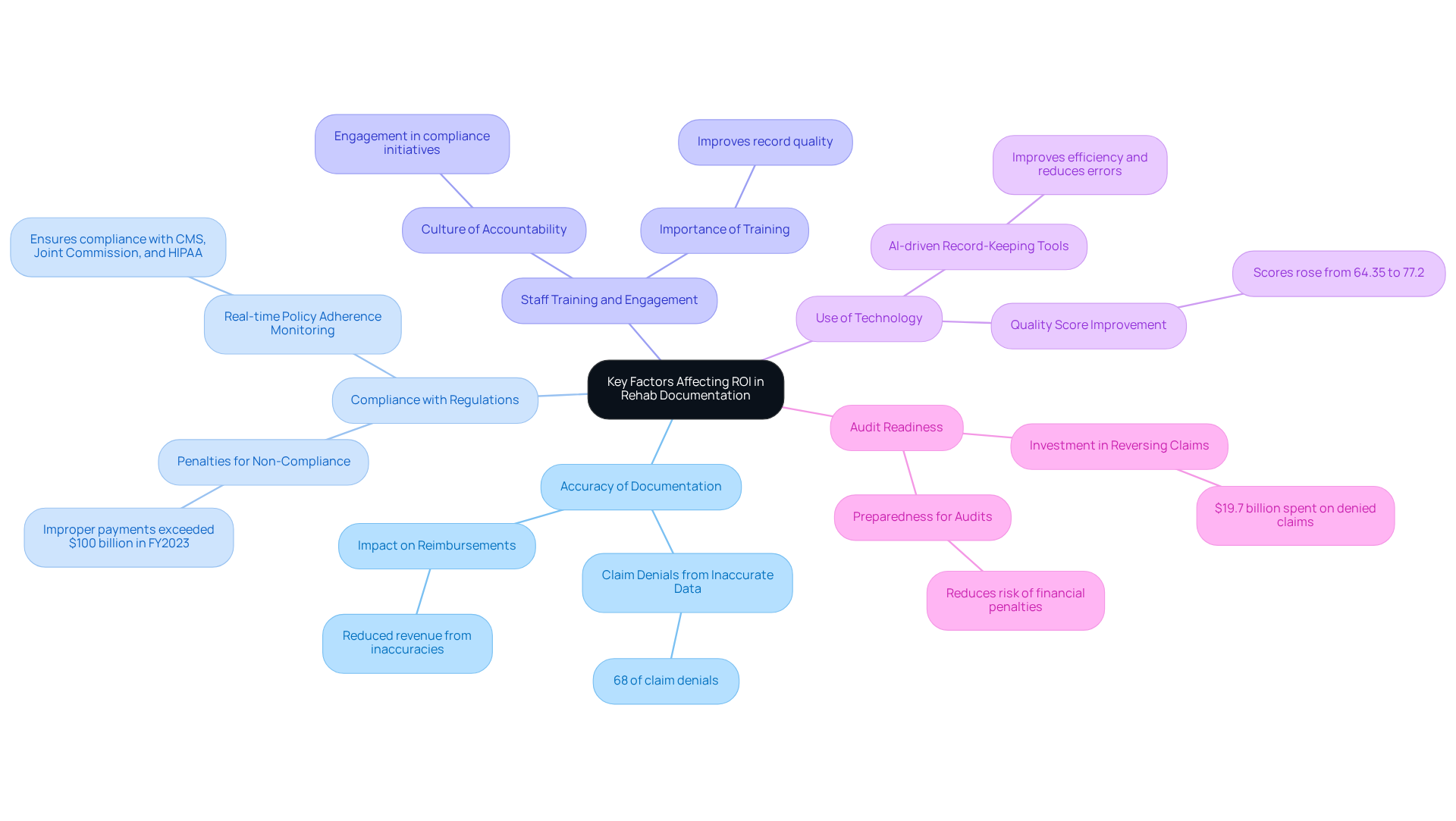 The central node represents the overall theme of ROI in rehab documentation. Each branch represents a key factor that influences ROI, with sub-branches providing additional details or statistics related to that factor. The central node represents the overall theme of ROI in rehab documentation. Each branch represents a key factor that influences ROI, with sub-branches providing additional details or statistics related to that factor.