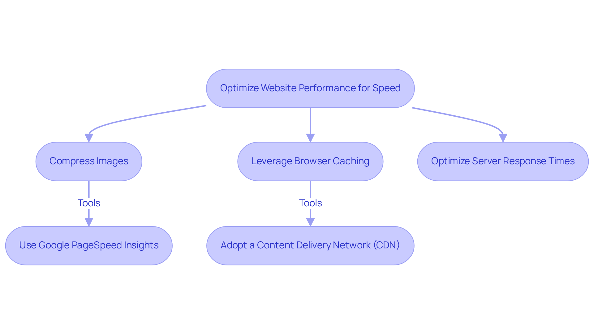 Follow the arrows to see the steps you can take to improve your website's speed. Each box represents an action you can implement, and the sub-points provide additional details or tools to help you.