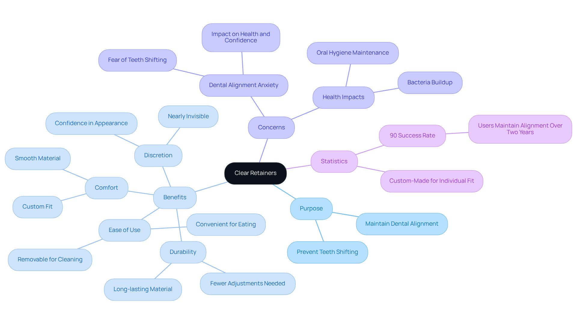 The center shows the main topic of clear retainers, with branches illustrating their purpose and benefits. Each branch highlights important aspects, helping you understand why clear retainers are a great choice for maintaining dental alignment.