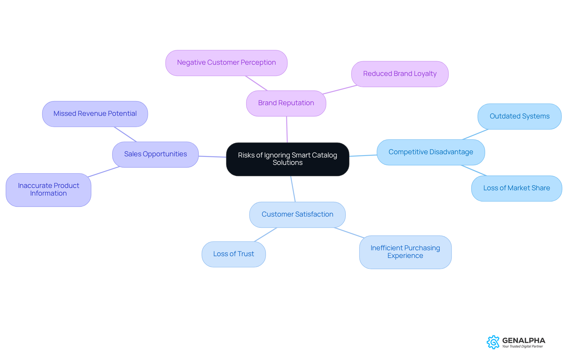 The central node represents the main topic, while the branches show the different risks associated with ignoring smart catalog solutions. Each sub-branch provides more detail on specific consequences, helping you see the bigger picture.
