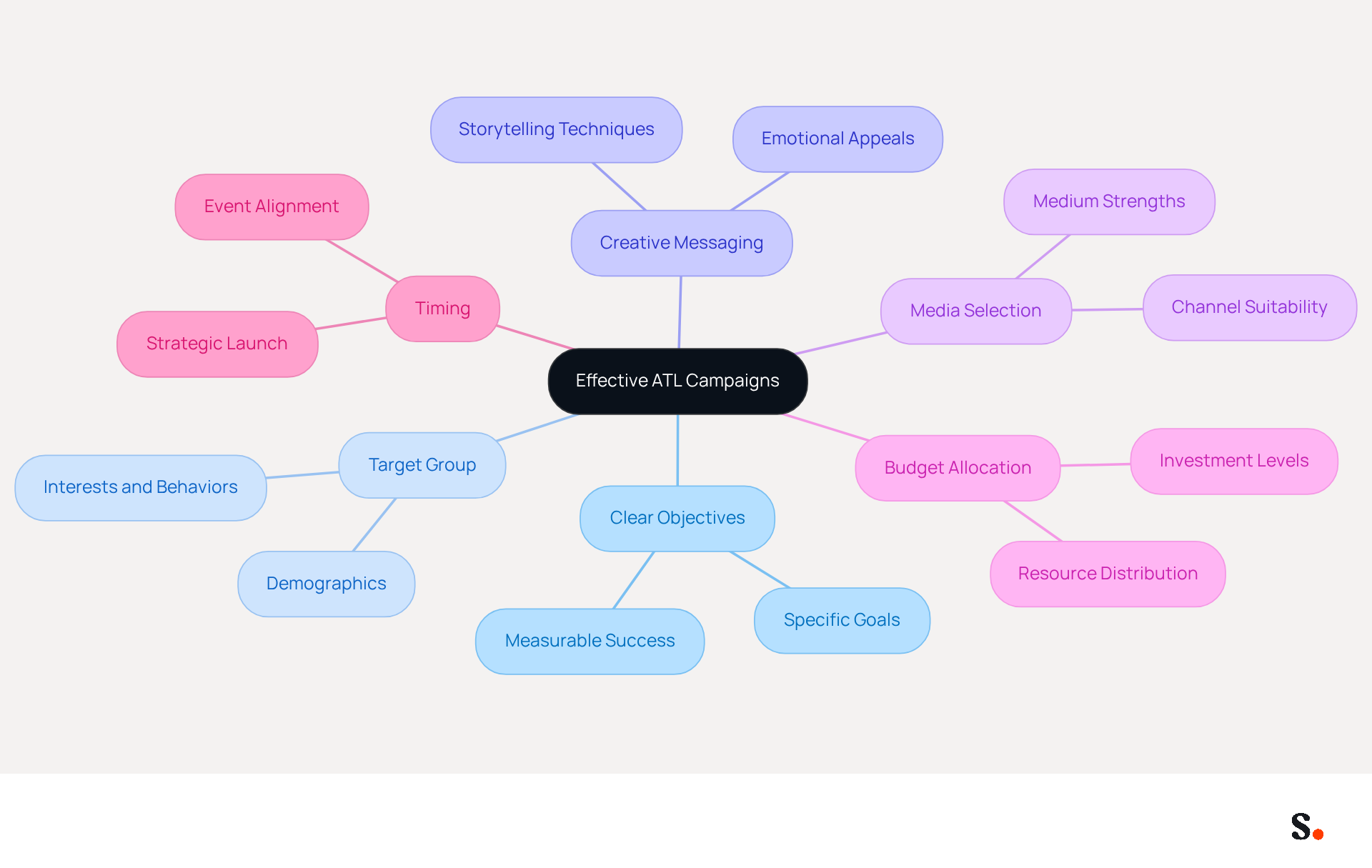 This mindmap starts with the main idea of effective ATL campaigns at the center. Each branch represents a crucial component of the campaign, and you can follow the branches to see how each part contributes to the overall strategy. This mindmap starts with the main idea of effective ATL campaigns at the center. Each branch represents a crucial component of the campaign, and you can follow the branches to see how each part contributes to the overall strategy.