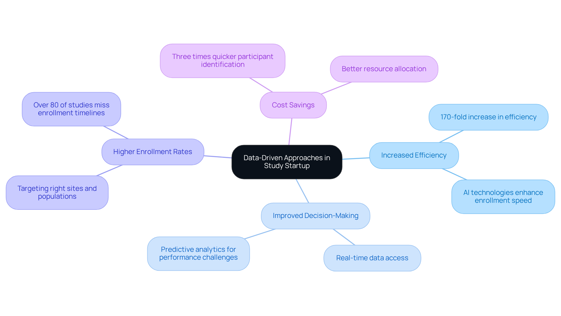 The central node represents the main concept, while each branch shows a specific benefit. Follow the branches to explore examples and details that illustrate how data-driven methods enhance clinical trial operations.