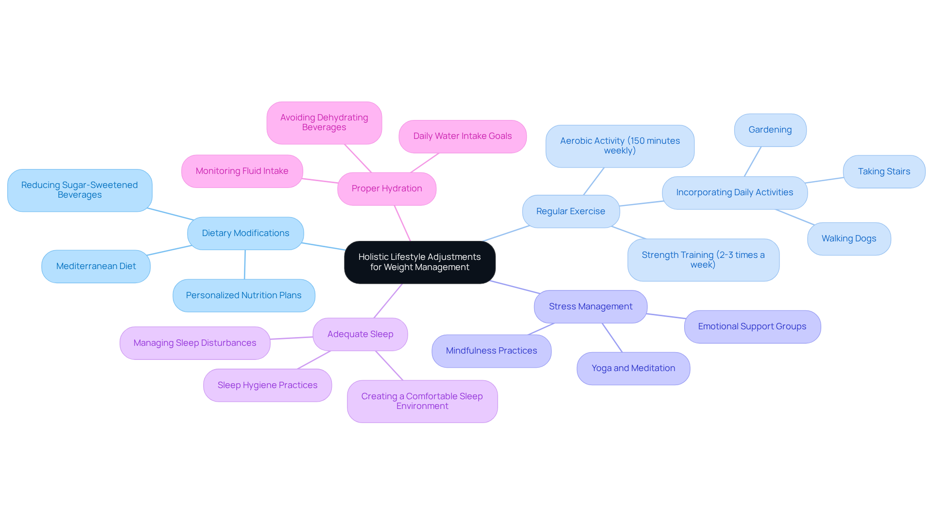 This mindmap starts with the central idea of holistic lifestyle changes for weight management. Each branch represents a key area of focus, and the sub-branches provide specific actions or tips. Follow the branches to see how each aspect contributes to overall health and weight management.