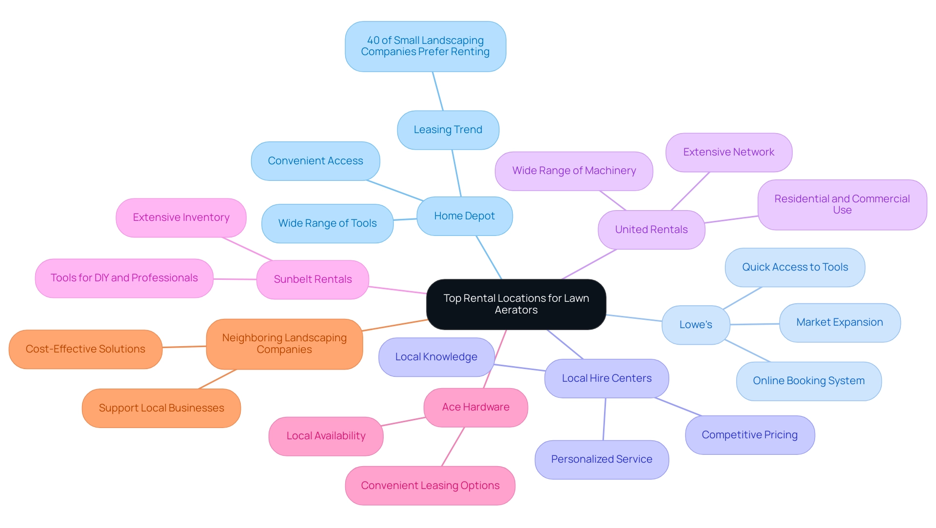 The central node represents the overall topic, with branches indicating different rental locations and their unique features.