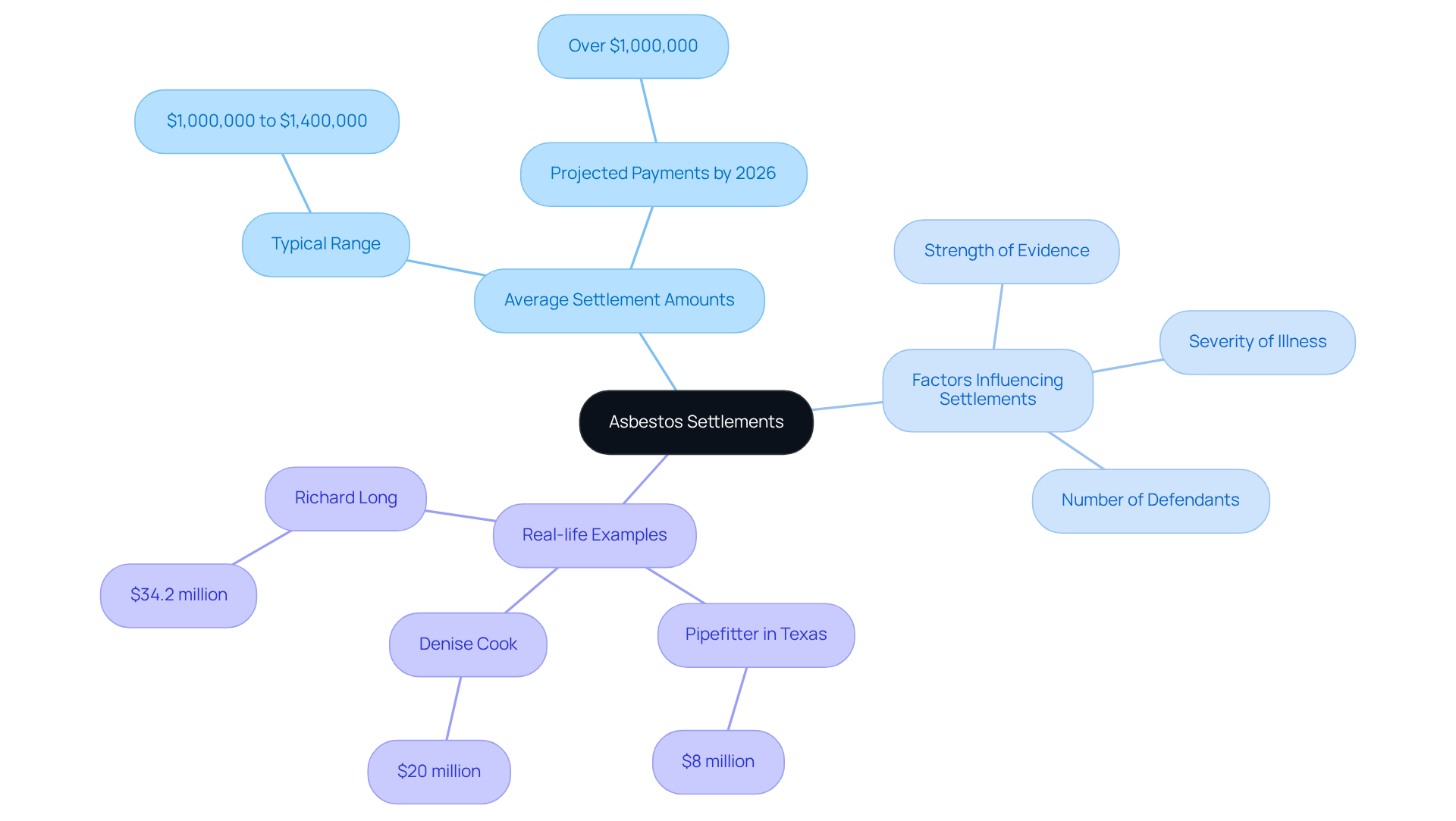 This mindmap starts with the main topic of asbestos settlements at the center. Each branch represents a different aspect: average amounts, factors that affect those amounts, and real-life examples of settlements. The more you explore the branches, the more detailed information you uncover about how these settlements work and their significance.