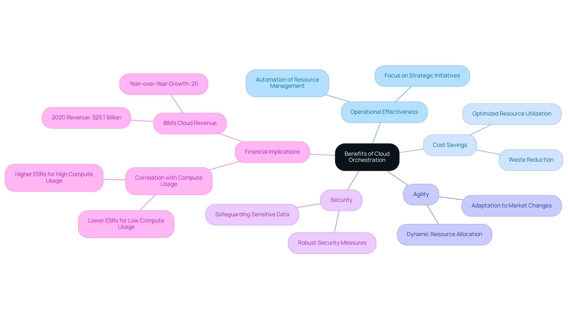 Each branch represents a key benefit of cloud orchestration, with color coding to differentiate them and sub-branches providing additional details.