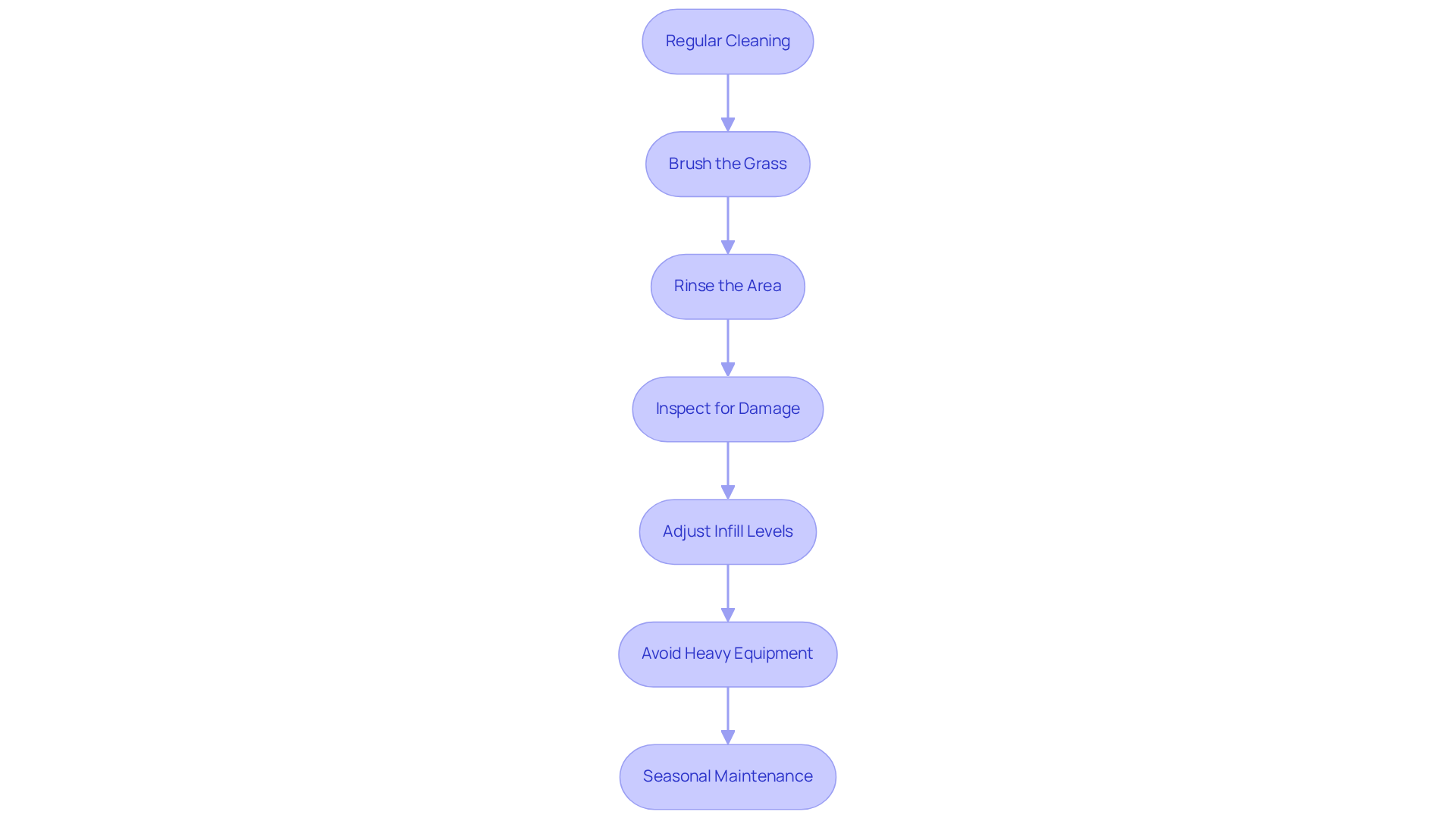 Each box represents a step in maintaining your putting green. Follow the arrows to see the order of tasks that will help keep your green in top shape! Each box represents a step in maintaining your putting green. Follow the arrows to see the order of tasks that will help keep your green in top shape!
