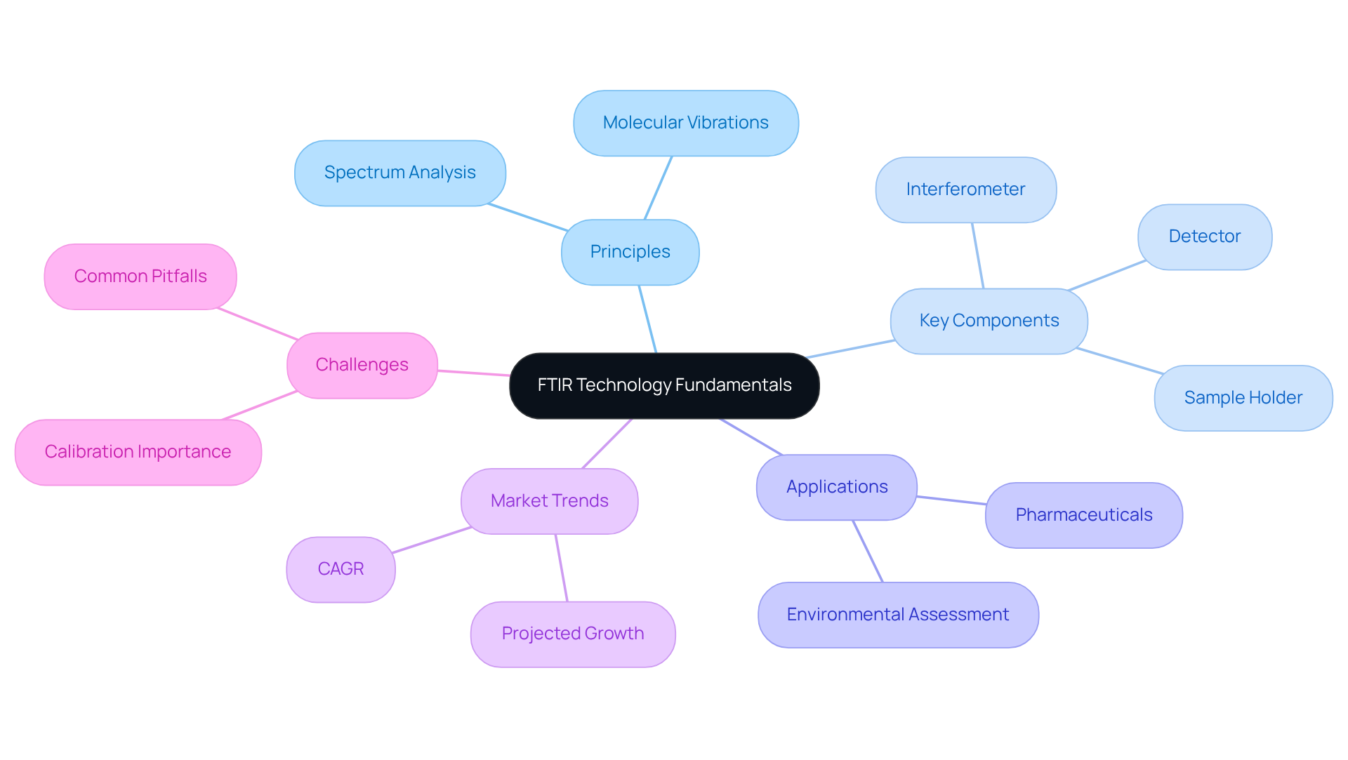 This mindmap starts with the core concept of FTIR technology in the center. Each branch represents a major area of understanding, such as principles, components, and applications. Follow the branches to explore subtopics that provide deeper insights into each area. This mindmap starts with the core concept of FTIR technology in the center. Each branch represents a major area of understanding, such as principles, components, and applications. Follow the branches to explore subtopics that provide deeper insights into each area.