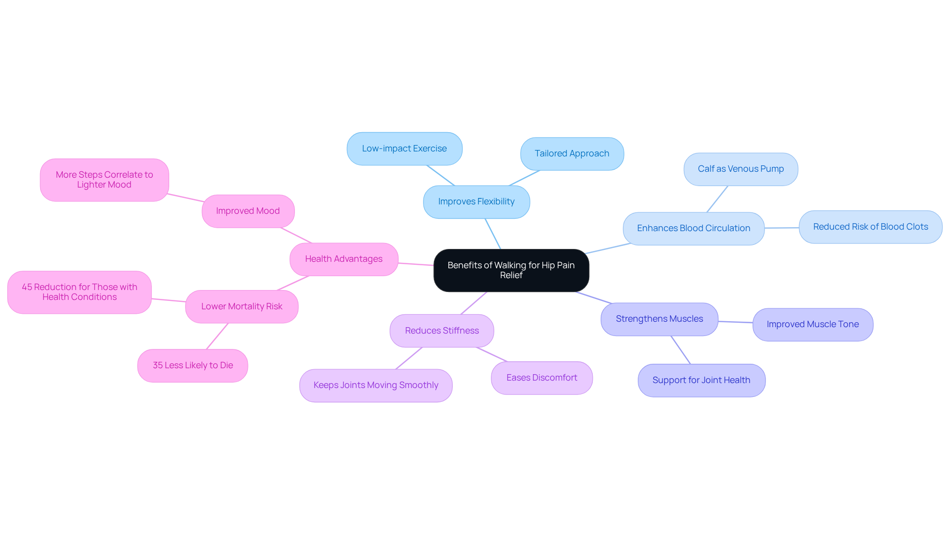 This mindmap shows how walking can help with hip pain relief. Each branch represents a different benefit, and the sub-branches provide more details. Follow the branches to see how walking can improve your hip health and overall well-being. This mindmap shows how walking can help with hip pain relief. Each branch represents a different benefit, and the sub-branches provide more details. Follow the branches to see how walking can improve your hip health and overall well-being.