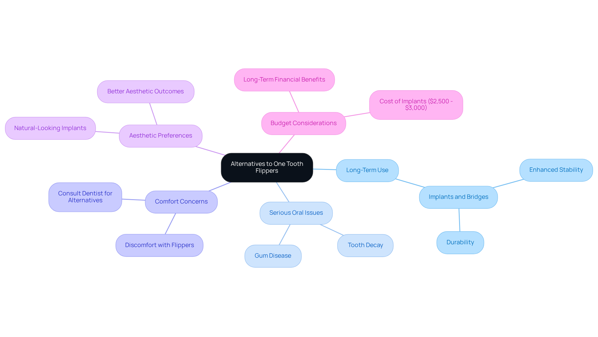 Start with the main topic in the center. Each branch represents a key consideration, and the sub-branches provide more details on each point. Different colors help you easily distinguish between the various factors.