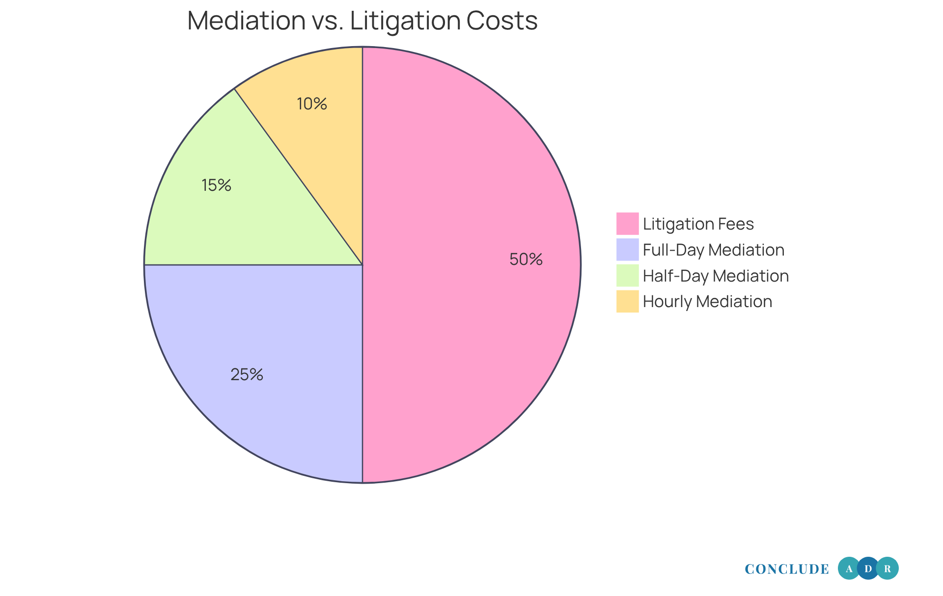 Each segment shows the average costs associated with mediation and litigation. The larger the segment, the more significant the cost in that category. This helps you see how mediation can be a more affordable option. Each segment shows the average costs associated with mediation and litigation. The larger the segment, the more significant the cost in that category. This helps you see how mediation can be a more affordable option.