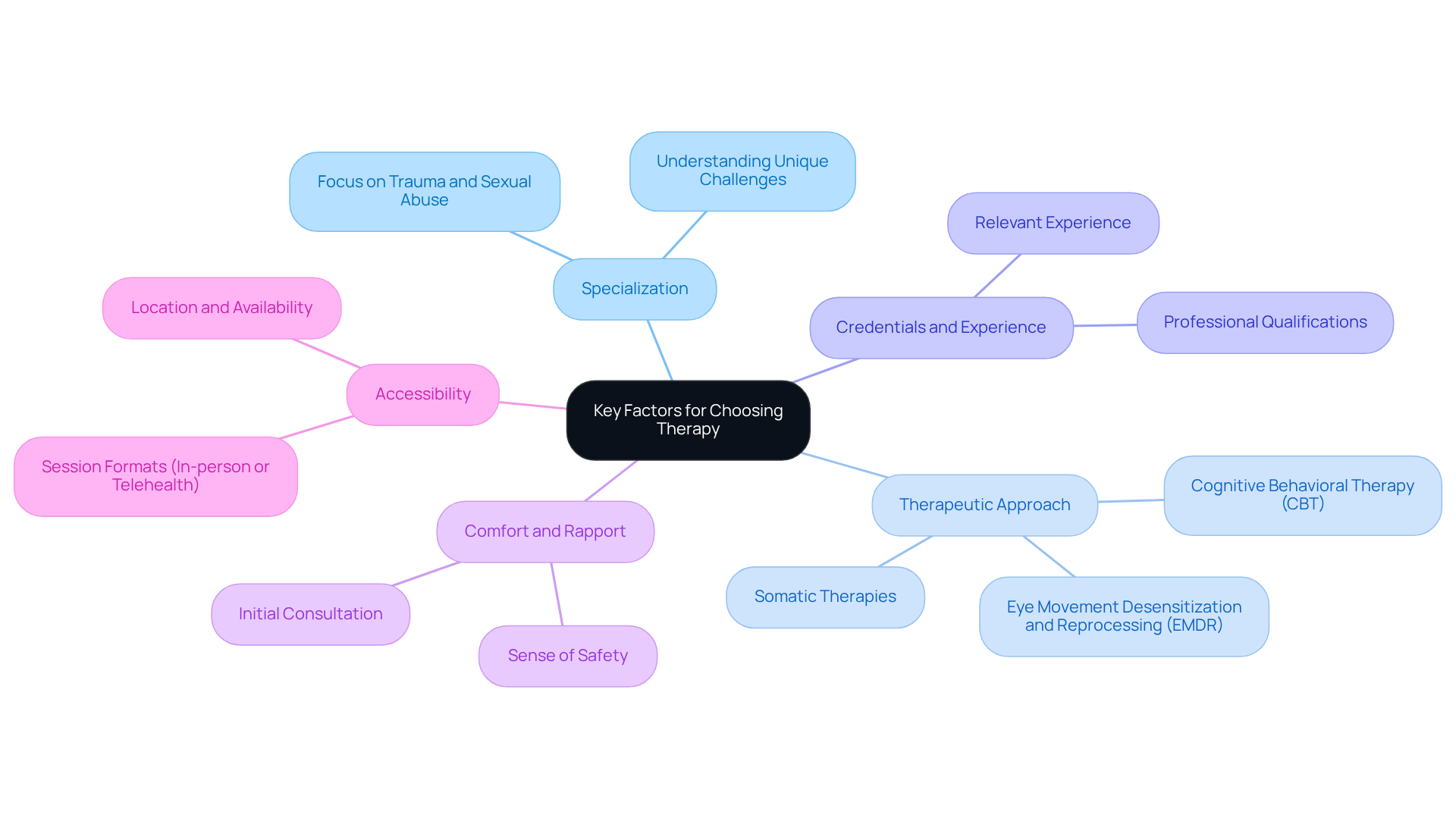 The central node represents the main theme, while each branch highlights important aspects to consider when selecting a therapist. Follow the branches to explore each factor and its significance in your decision-making process.