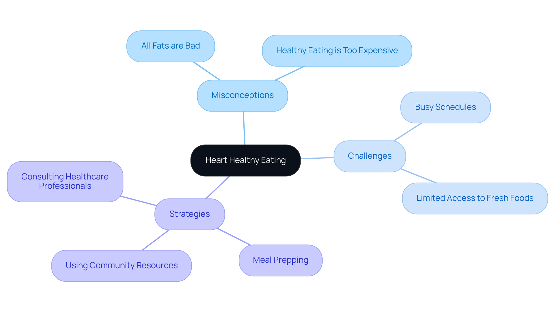 This mindmap starts with the main idea of heart-healthy eating at the center. From there, you can see common misconceptions, the challenges people face, and practical strategies to improve eating habits. Each branch helps you understand how these elements connect and support a healthier lifestyle.