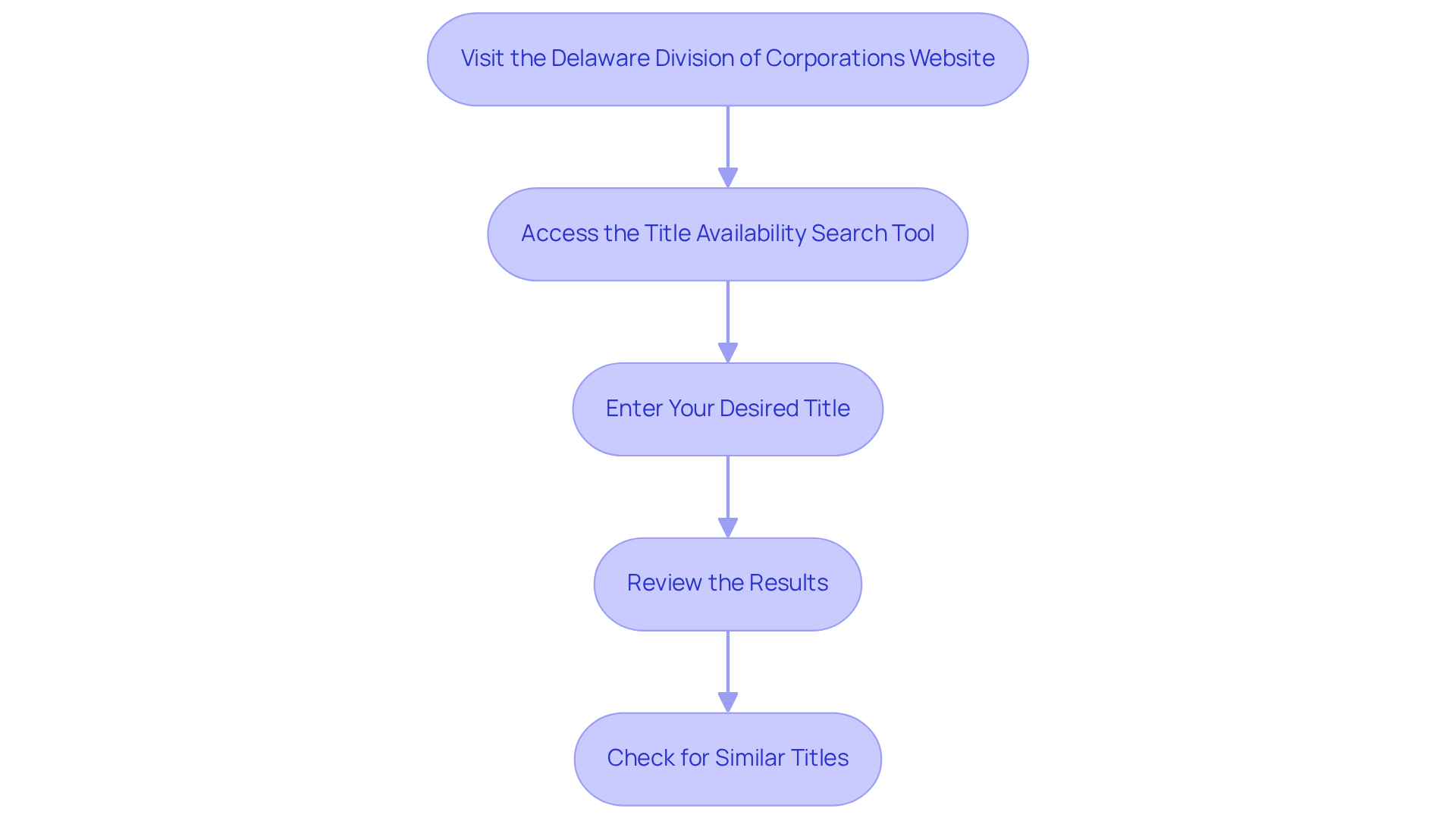 Each box represents a step in the name search process - follow the arrows to see how to check if your business name is available. Each box represents a step in the name search process - follow the arrows to see how to check if your business name is available.