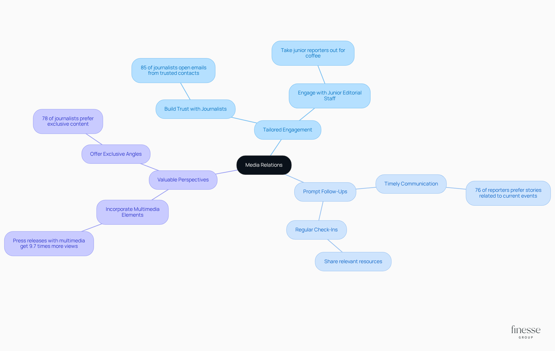 The center represents the core focus of media relations, with branches illustrating various strategies and statistics supporting their importance, helping you visualize the connections and their relevance to [effective public relations](https://ossisto.com/blog/media-relations-strategy).