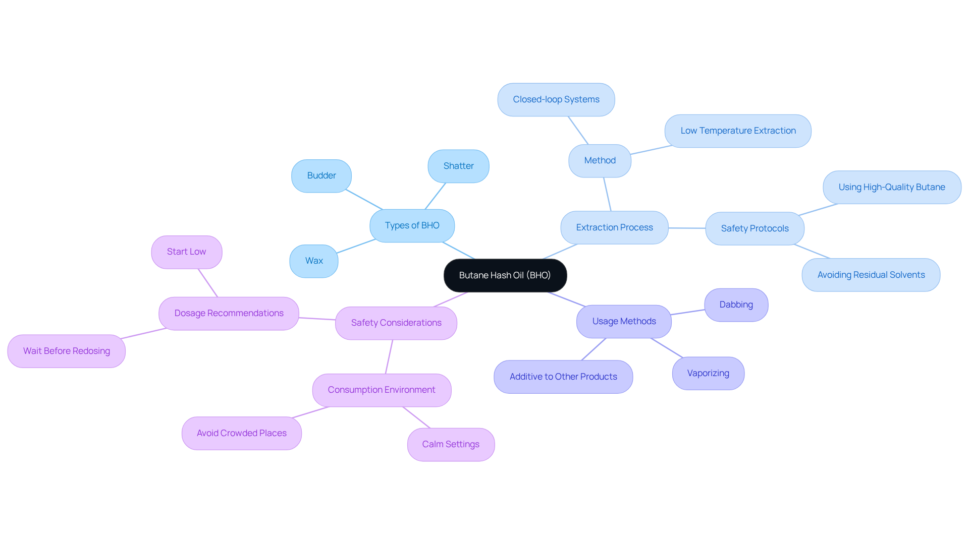 The central node is the main topic, BHO, and the branches represent different aspects of understanding it. Each branch connects to specific details, helping you navigate the complexities of BHO and its safe usage.