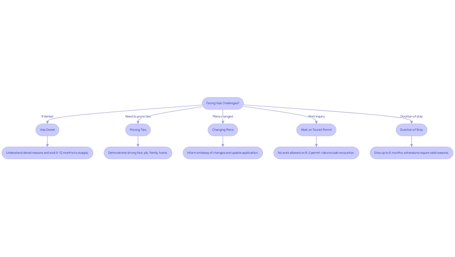 This flowchart guides you through common visa-related questions and the steps to take. Follow the arrows to see what to do if your visa is denied, how to prove your ties to your home country, what to do if your plans change, and more. Each section provides clear advice to help you navigate the visa application process. This flowchart guides you through common visa-related questions and the steps to take. Follow the arrows to see what to do if your visa is denied, how to prove your ties to your home country, what to do if your plans change, and more. Each section provides clear advice to help you navigate the visa application process.