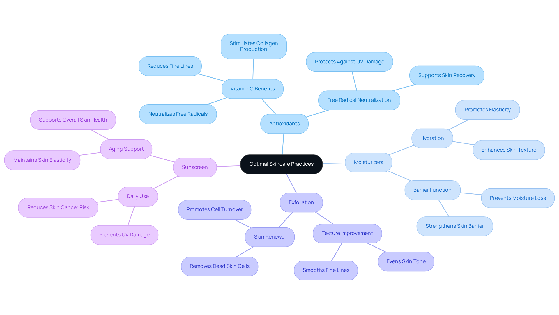 The central node represents the main goal of optimal skincare. Each branch shows a different practice that contributes to skin health, with sub-branches detailing specific benefits. The central node represents the main goal of optimal skincare. Each branch shows a different practice that contributes to skin health, with sub-branches detailing specific benefits.