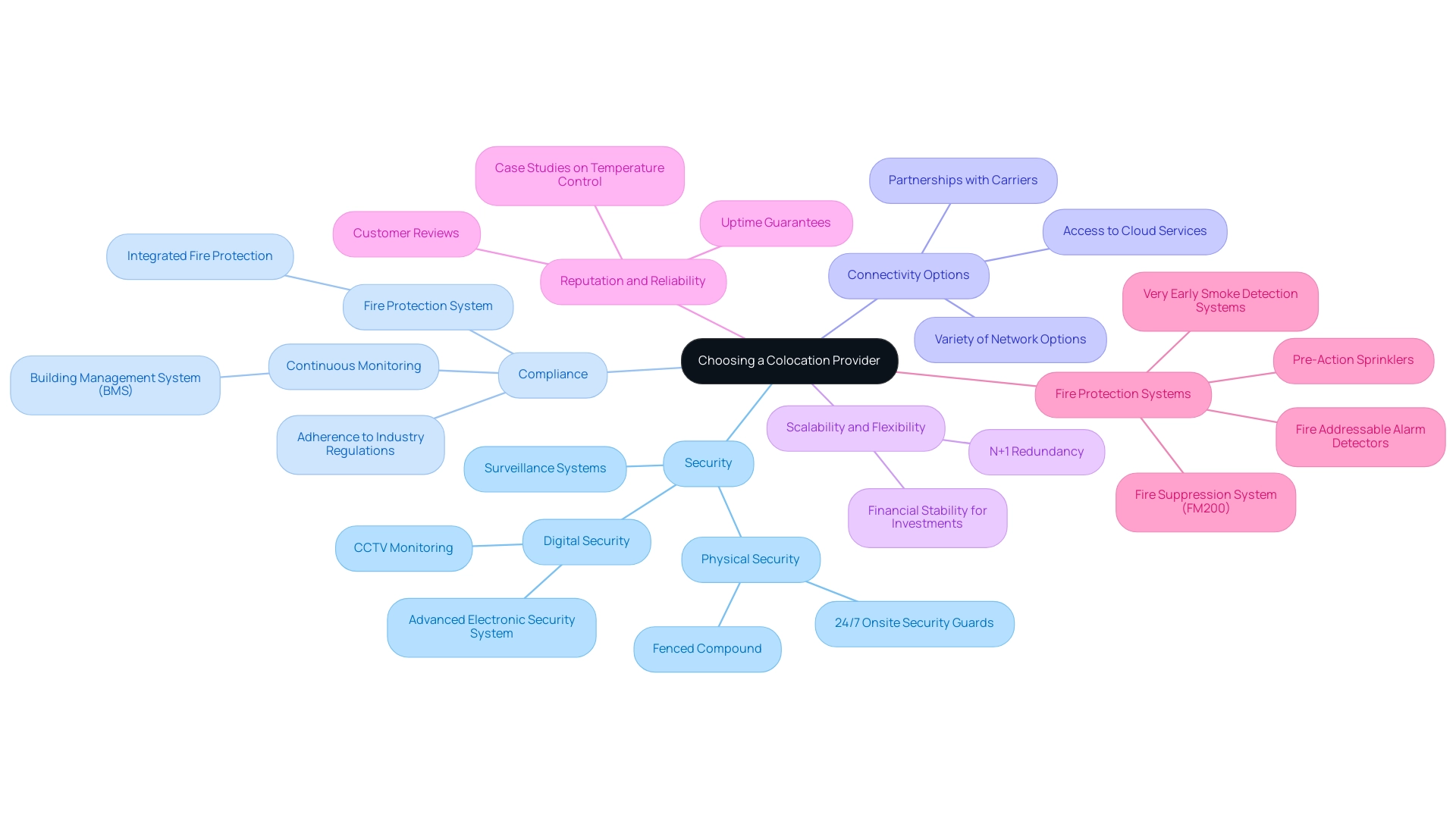 The central node represents the overall decision-making process, with branches showing the main factors to consider when selecting a colocation provider.