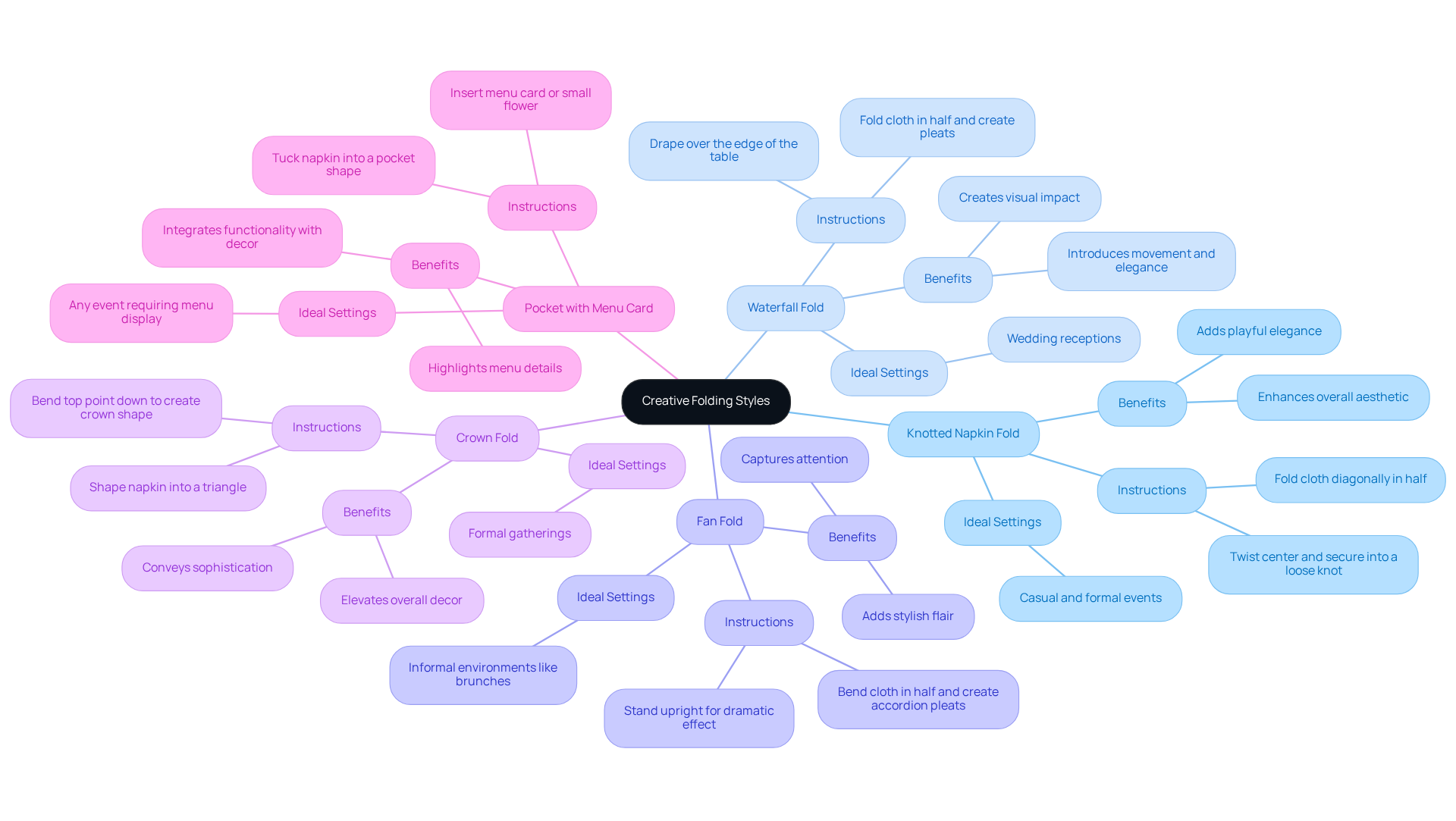 The center represents the main theme of creative folding styles. Each branch leads to a specific folding technique, with further details about how to execute it and where it's best used. Follow the branches to explore each style and its unique charm!