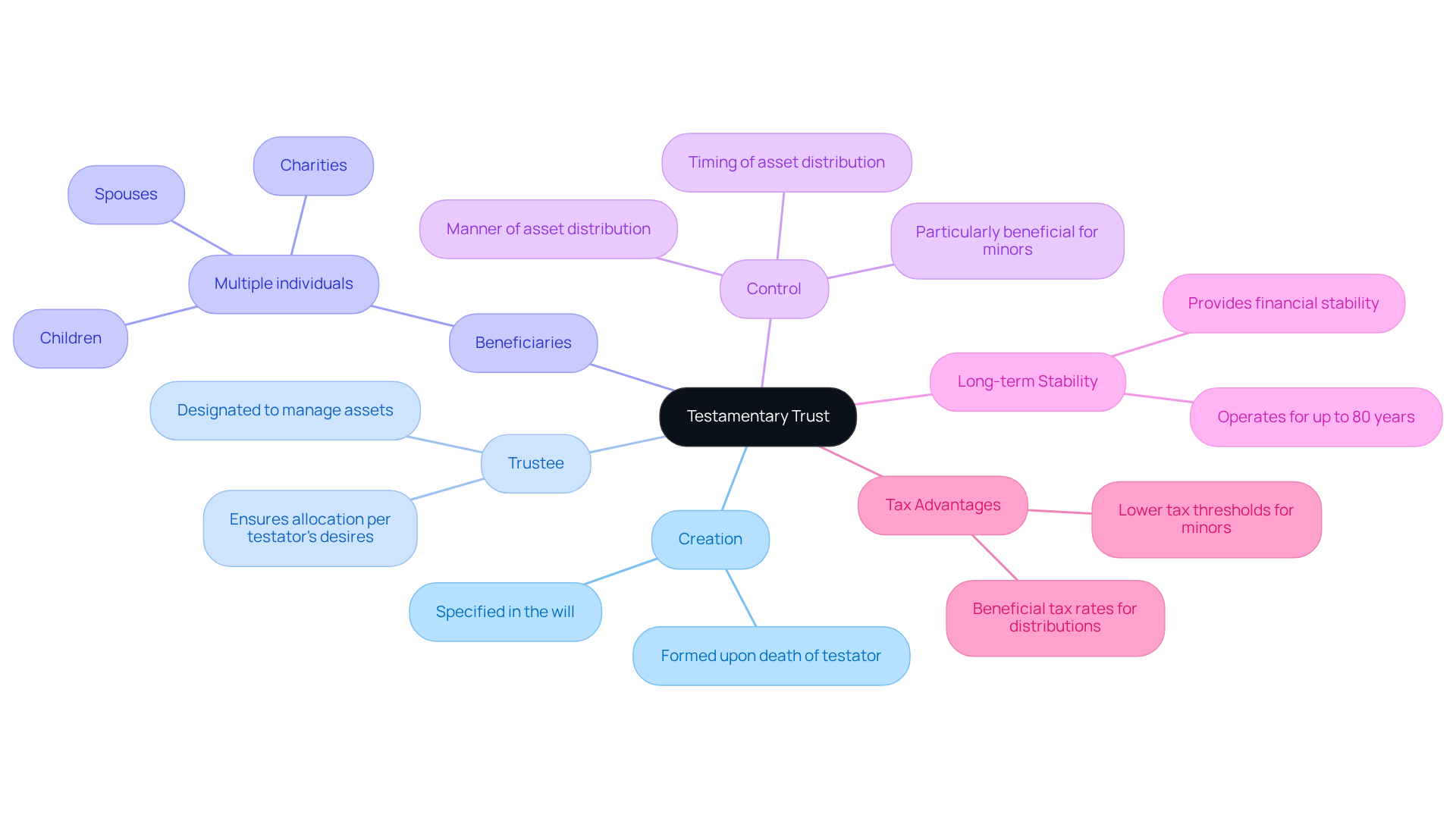 The central node represents the main idea of testamentary trusts. Each branch shows a key benefit or aspect of the trust, with further details provided in the sub-branches. This layout helps you see how everything connects and understand the importance of each component. The central node represents the main idea of testamentary trusts. Each branch shows a key benefit or aspect of the trust, with further details provided in the sub-branches. This layout helps you see how everything connects and understand the importance of each component.