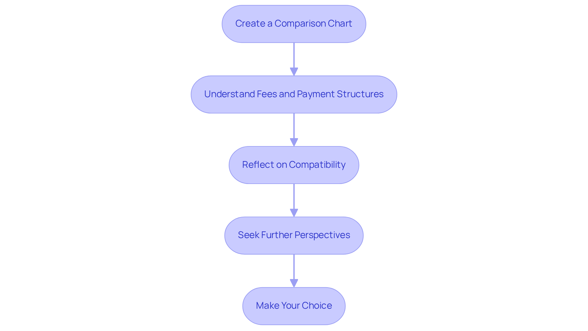 Each box represents a step in your journey to find the right attorney. Follow the arrows to see how each step builds on the previous one, guiding you toward making an informed decision.