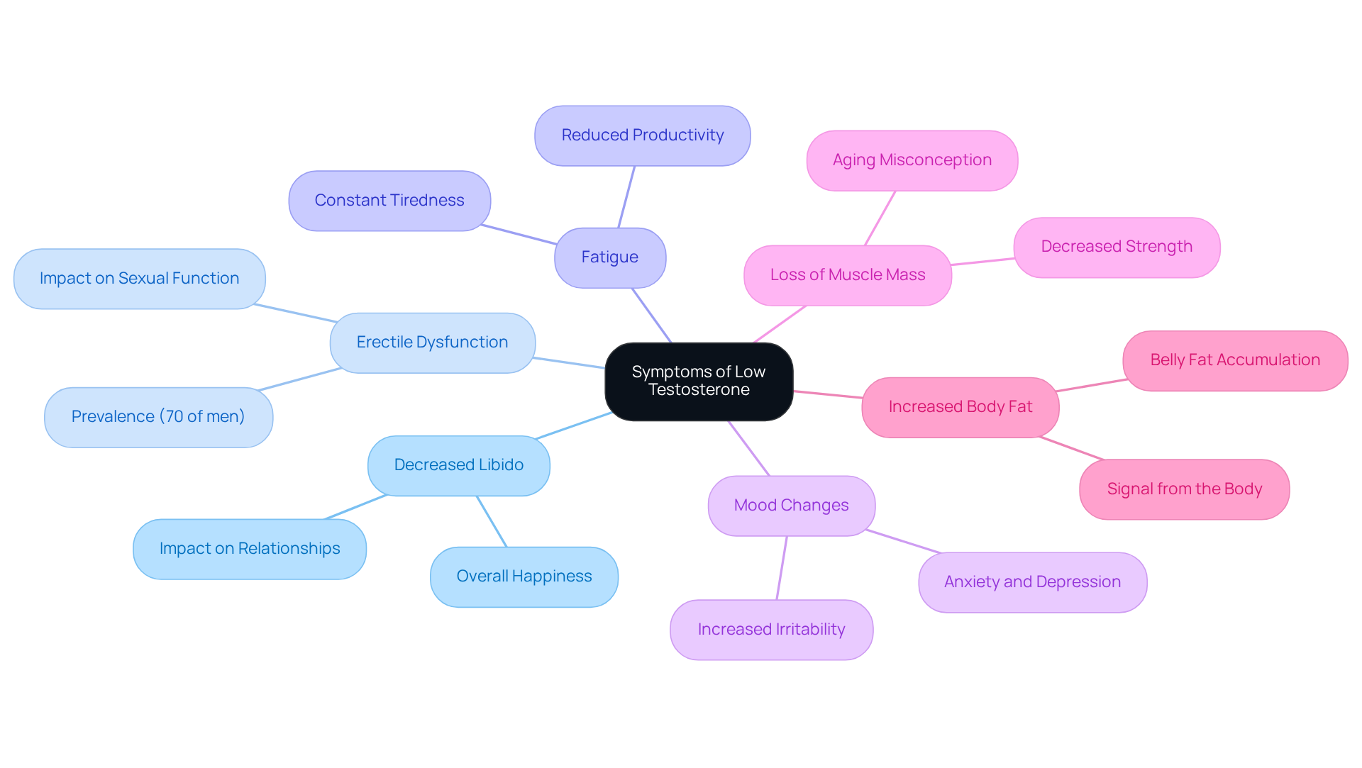 The center shows the main topic, and each branch represents a symptom. Follow the branches to learn more about how each symptom can affect your life. The colors help differentiate each symptom for easier understanding. The center shows the main topic, and each branch represents a symptom. Follow the branches to learn more about how each symptom can affect your life. The colors help differentiate each symptom for easier understanding.